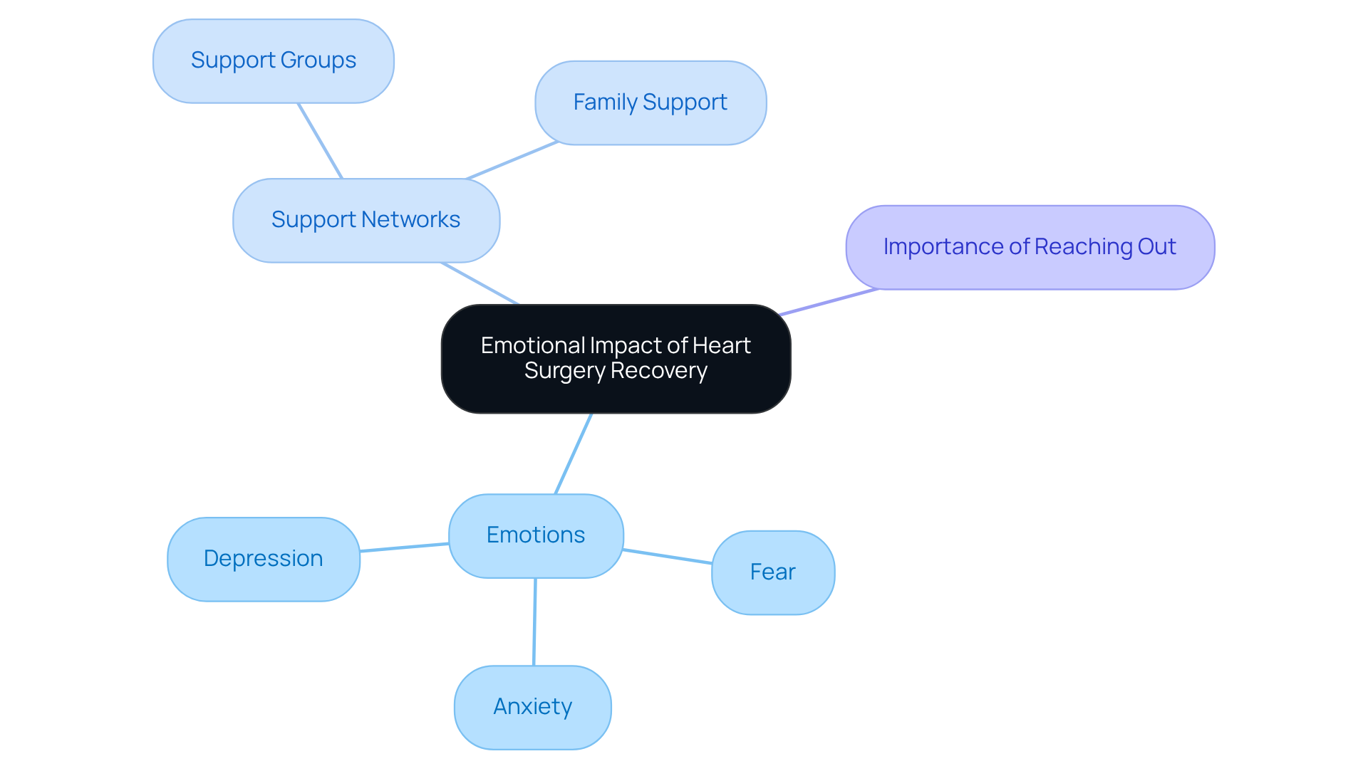 Start at the center with the main theme, then explore the branches to see the different emotions and support options available. Each branch represents a key aspect of the emotional journey during recovery.