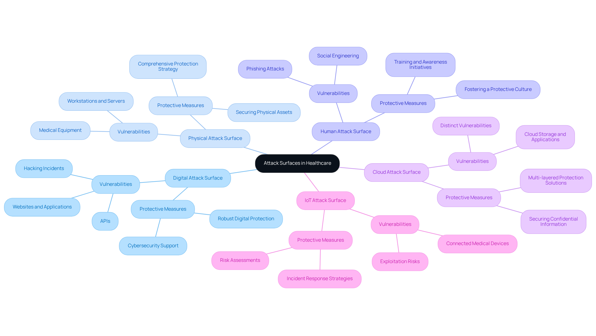 The central node represents the overall topic of attack surfaces, while each branch shows a specific type. The sub-branches detail the vulnerabilities and protective measures, helping you understand how each category contributes to the overall security landscape.