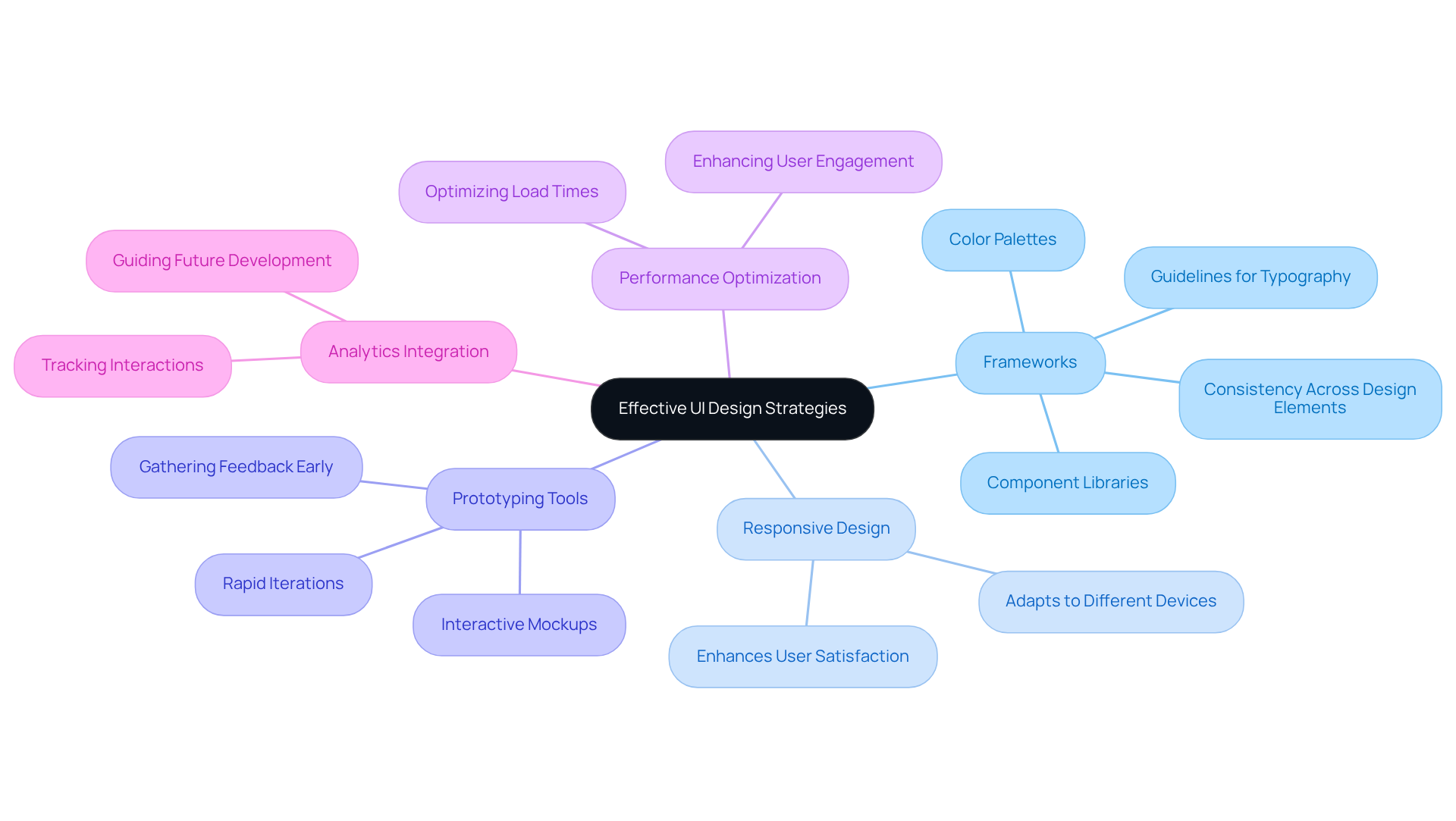 This mindmap starts with the main idea of effective UI design at the center. Each branch represents a different strategy you can use to improve your UI. Follow the branches to see how each strategy contributes to creating a better user experience.