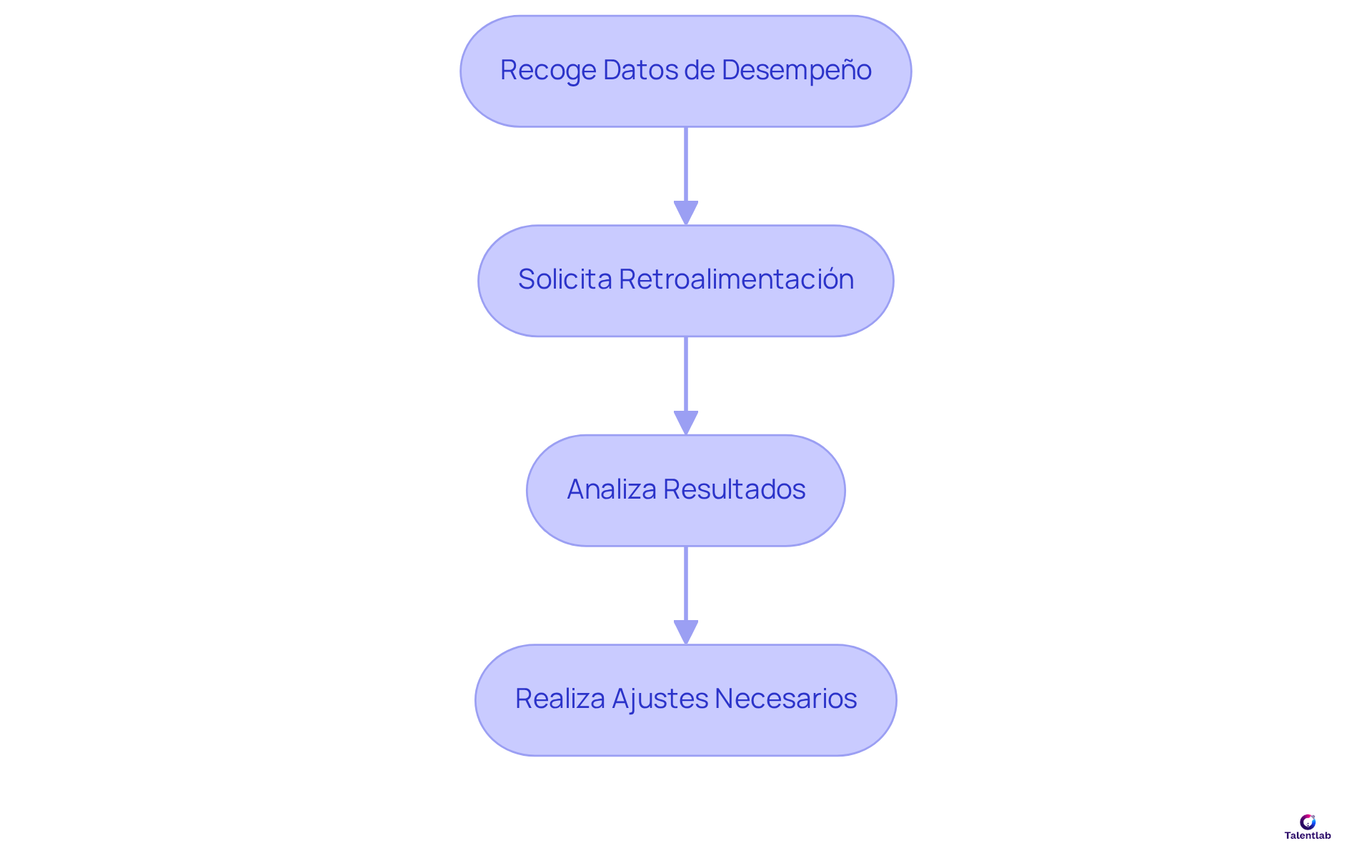 Cada caja representa un paso en el proceso de coaching. Sigue las flechas para entender cómo se avanza de un paso al siguiente, desde la recolección de datos hasta la implementación de ajustes.