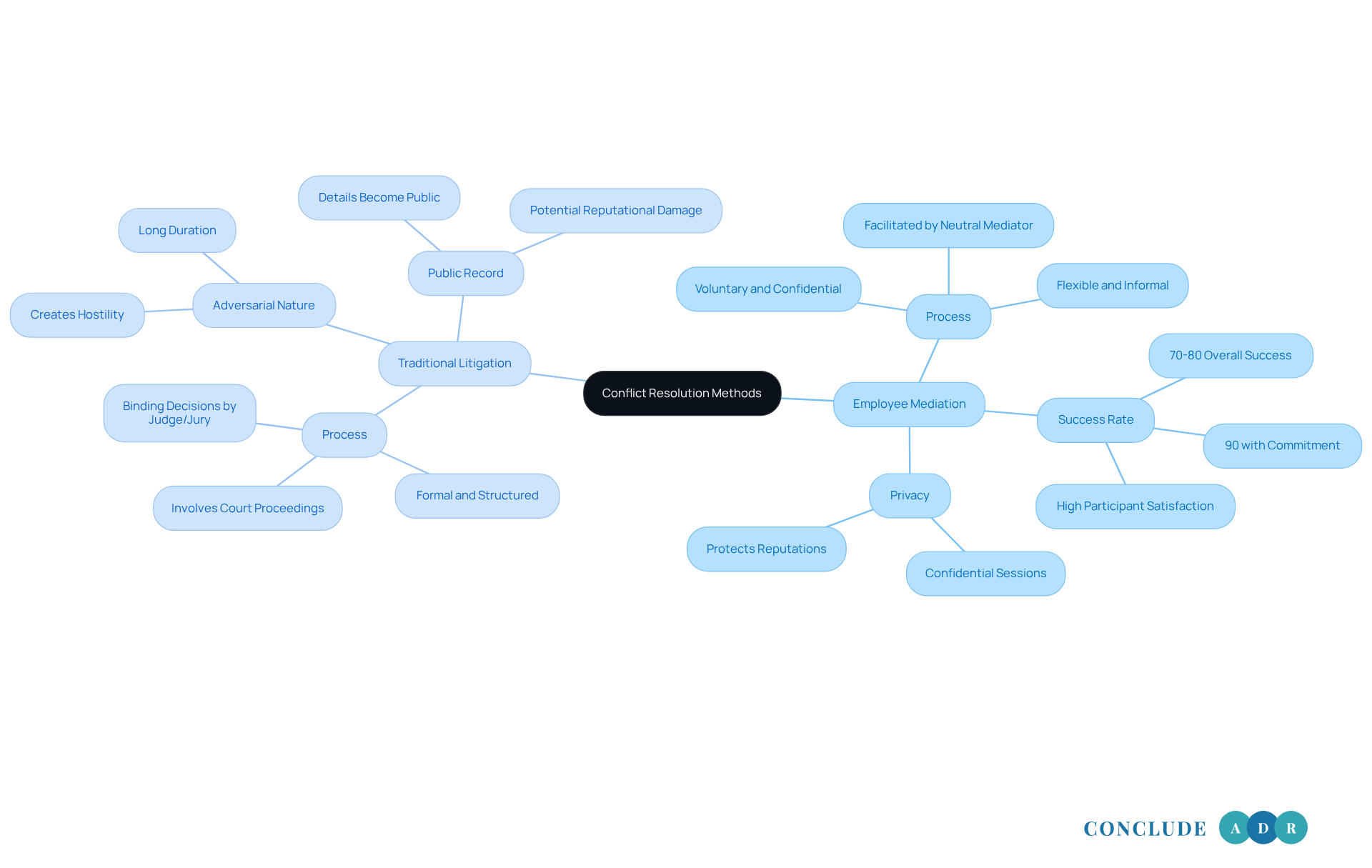 The central node represents the overall topic of conflict resolution. The branches show the two main methods: mediation focuses on collaboration and privacy, while litigation emphasizes a formal, structured process. Each sub-branch provides specific details about the characteristics and outcomes of each method.