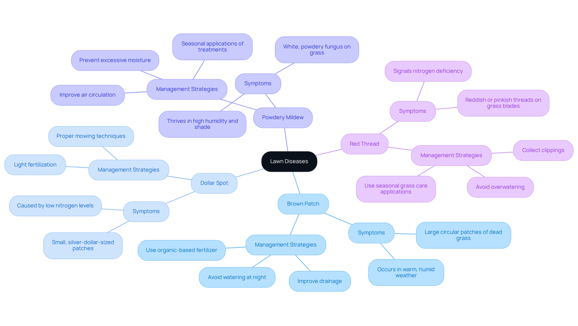 The central node represents all lawn diseases, while each branch shows a specific disease. The sub-branches detail symptoms and how to manage each issue. This helps you quickly identify problems and solutions for a healthier lawn. The central node represents all lawn diseases, while each branch shows a specific disease. The sub-branches detail symptoms and how to manage each issue. This helps you quickly identify problems and solutions for a healthier lawn.