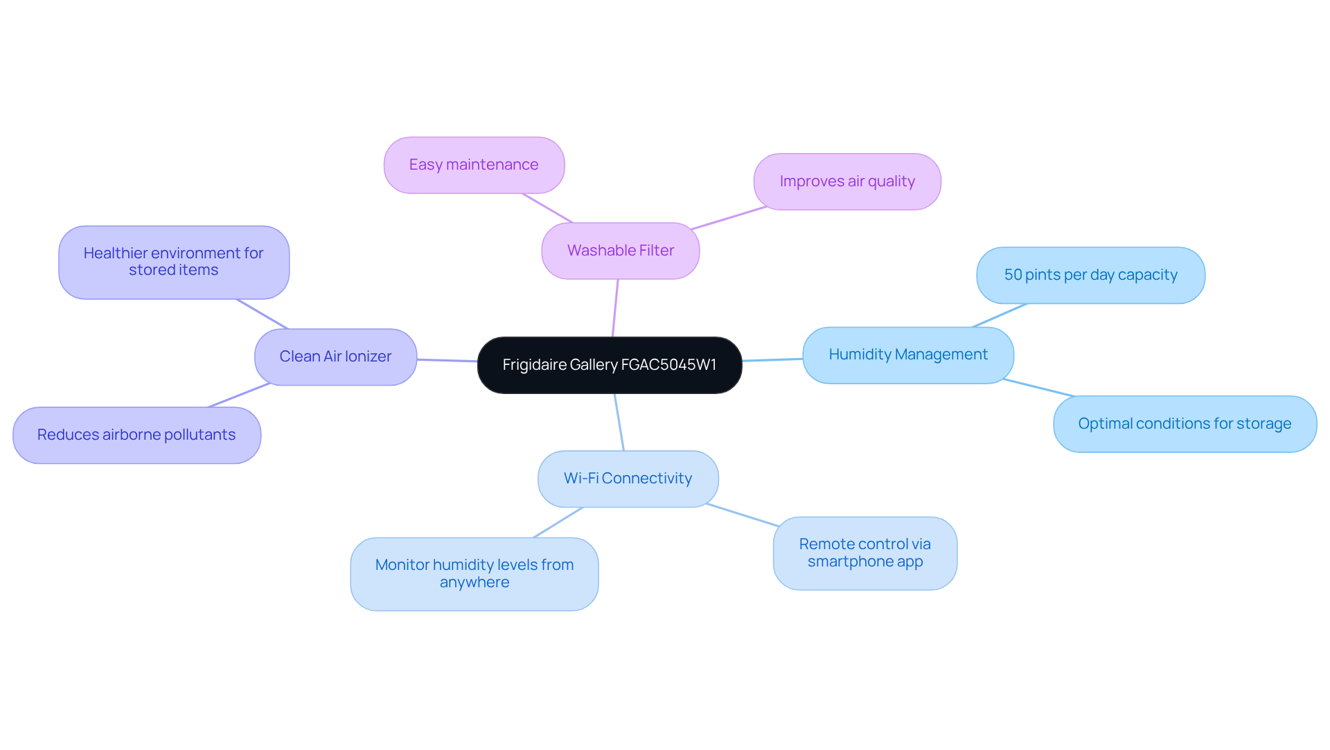 This mindmap starts with the dehumidifier at the center, showing how its features connect to the benefits they provide. Each branch represents a key feature, and the sub-branches explain how those features help maintain optimal conditions in storage spaces. This mindmap starts with the dehumidifier at the center, showing how its features connect to the benefits they provide. Each branch represents a key feature, and the sub-branches explain how those features help maintain optimal conditions in storage spaces.