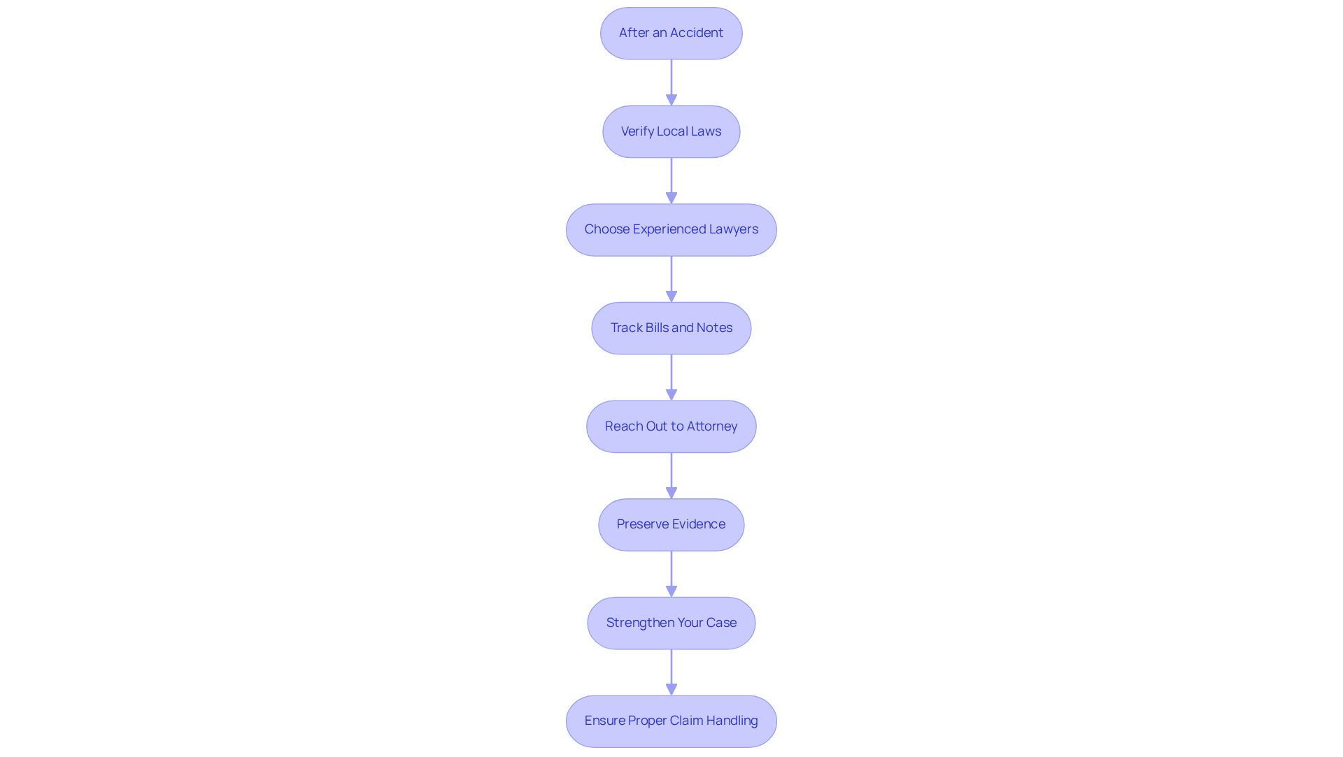 This flowchart guides you through the essential steps to take after an accident. Start at the top and follow the arrows to see what actions to take next, ensuring you have the right support and information for your case.