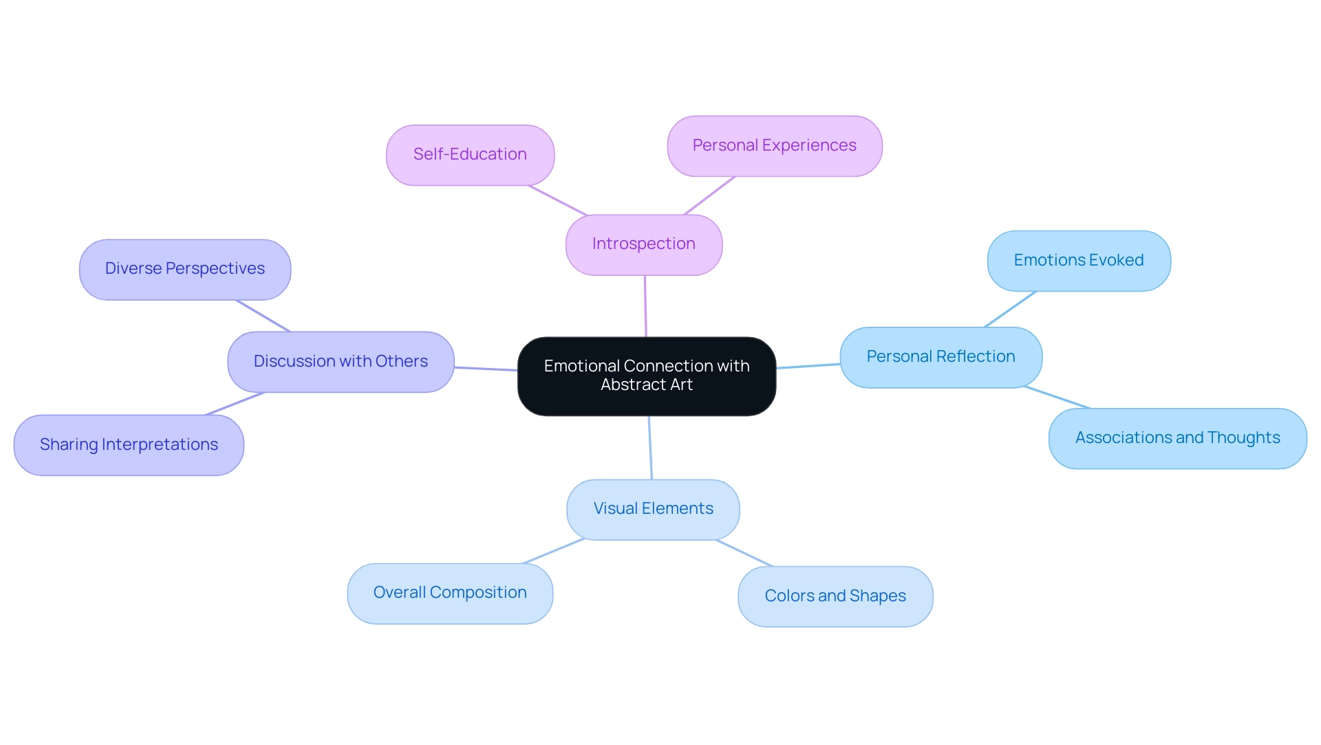 The central node represents the emotional connection to abstract art, with branches illustrating key themes and their related subpoints.