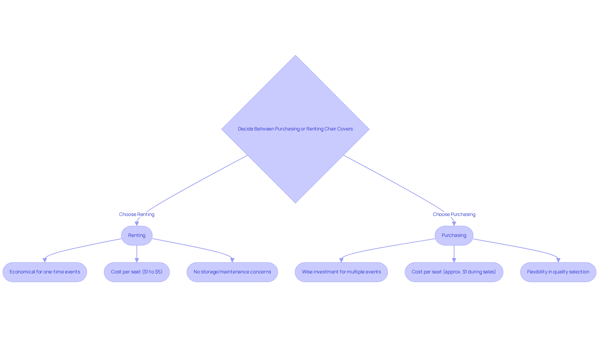 This flowchart guides you through the decision-making process for chair covers. Start at the top with the main question, then follow the branches to see the pros and cons of renting versus purchasing. Each point helps you weigh your options based on your event needs and budget.