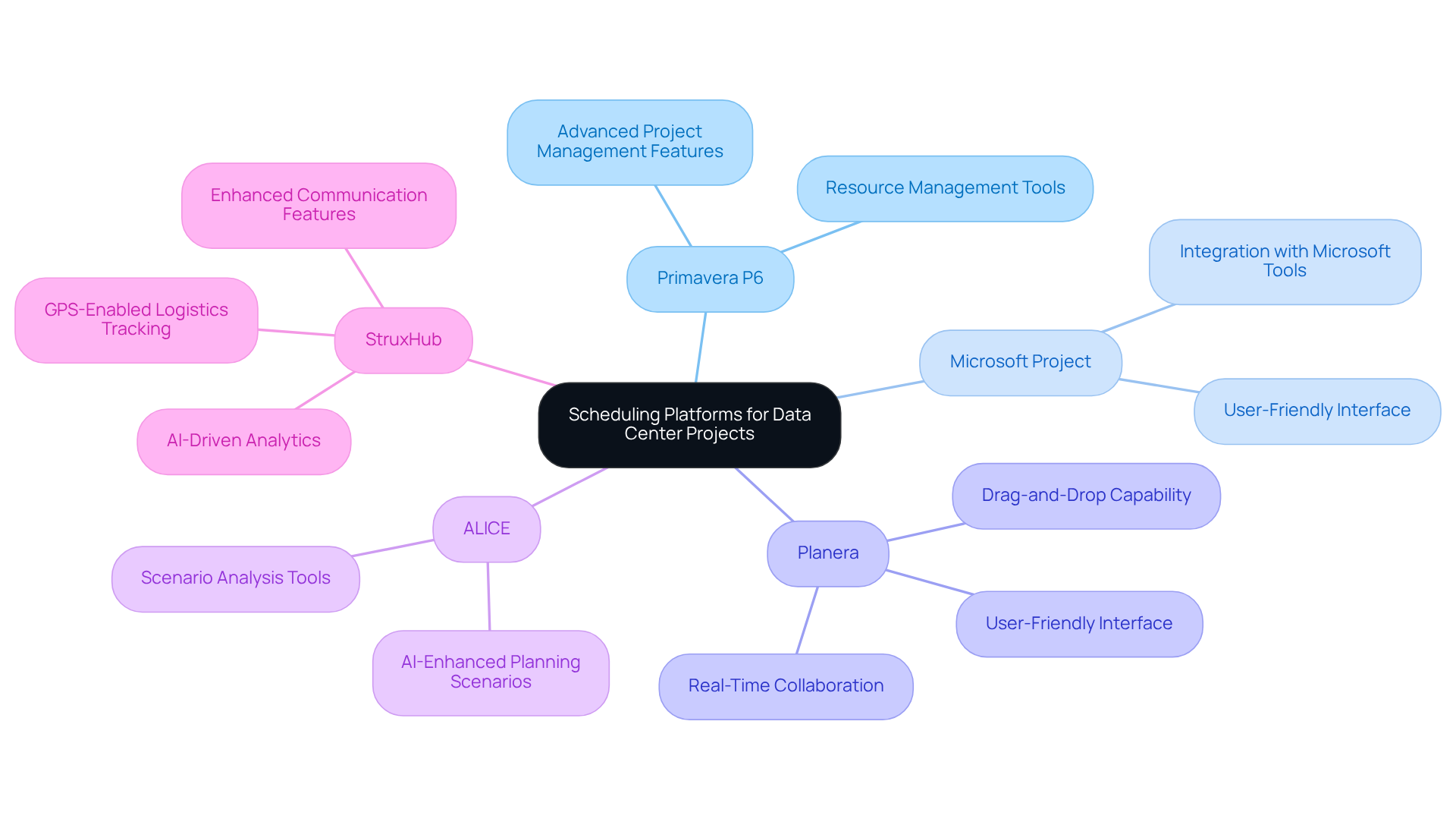 The central node represents the main topic, while the branches show different scheduling platforms. Each platform's features are listed under it, helping you understand what makes each one unique. The central node represents the main topic, while the branches show different scheduling platforms. Each platform's features are listed under it, helping you understand what makes each one unique.