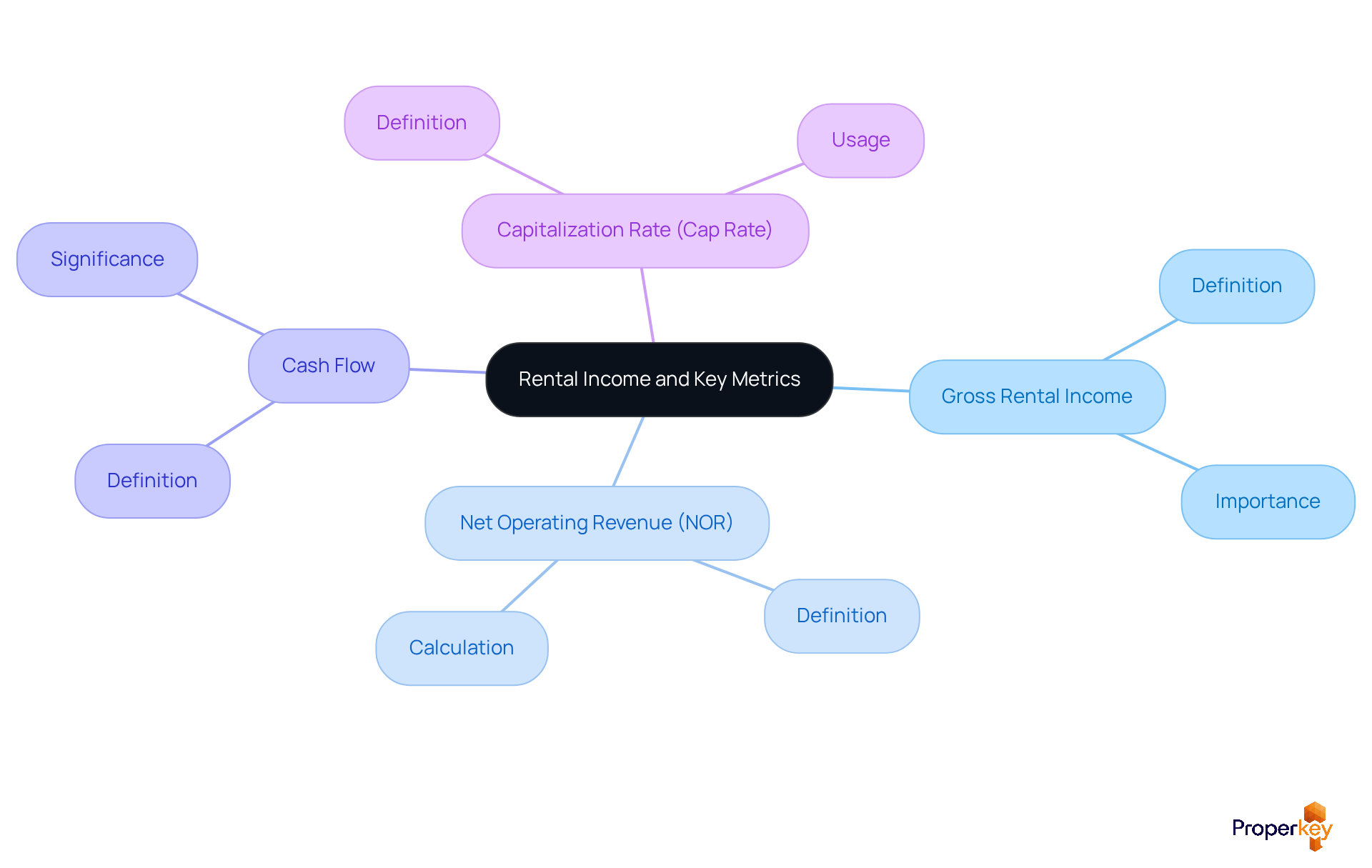 This mindmap starts with the central idea of rental income and branches out into key metrics that help property owners understand their earnings. Each branch represents a different metric, providing definitions and insights into how they relate to maximizing profits in rental properties. This mindmap starts with the central idea of rental income and branches out into key metrics that help property owners understand their earnings. Each branch represents a different metric, providing definitions and insights into how they relate to maximizing profits in rental properties.