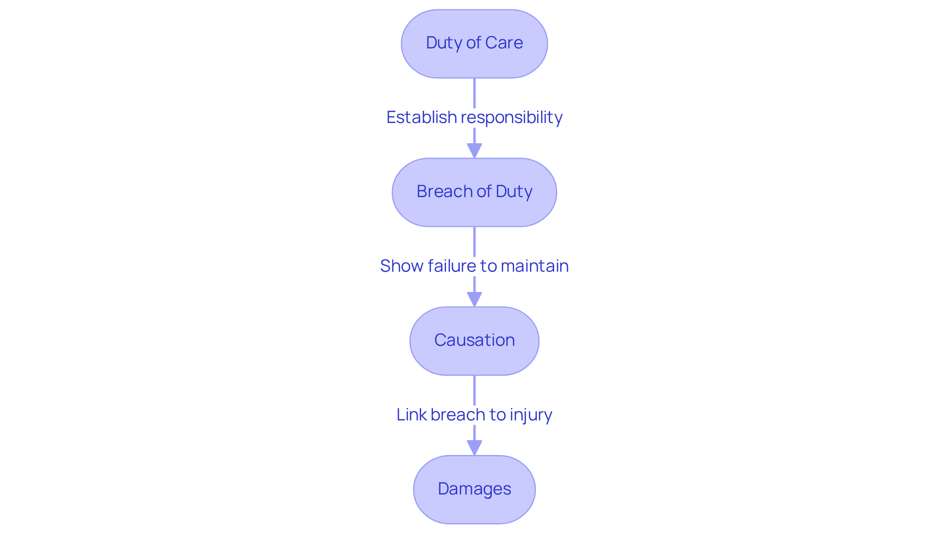 This flowchart outlines the steps needed to prove negligence in a slip and fall case. Start with 'Duty of Care' at the top, then follow the arrows down to see how each step builds on the previous one, leading to the final step of documenting 'Damages'. Each box explains what you need to consider at that stage.