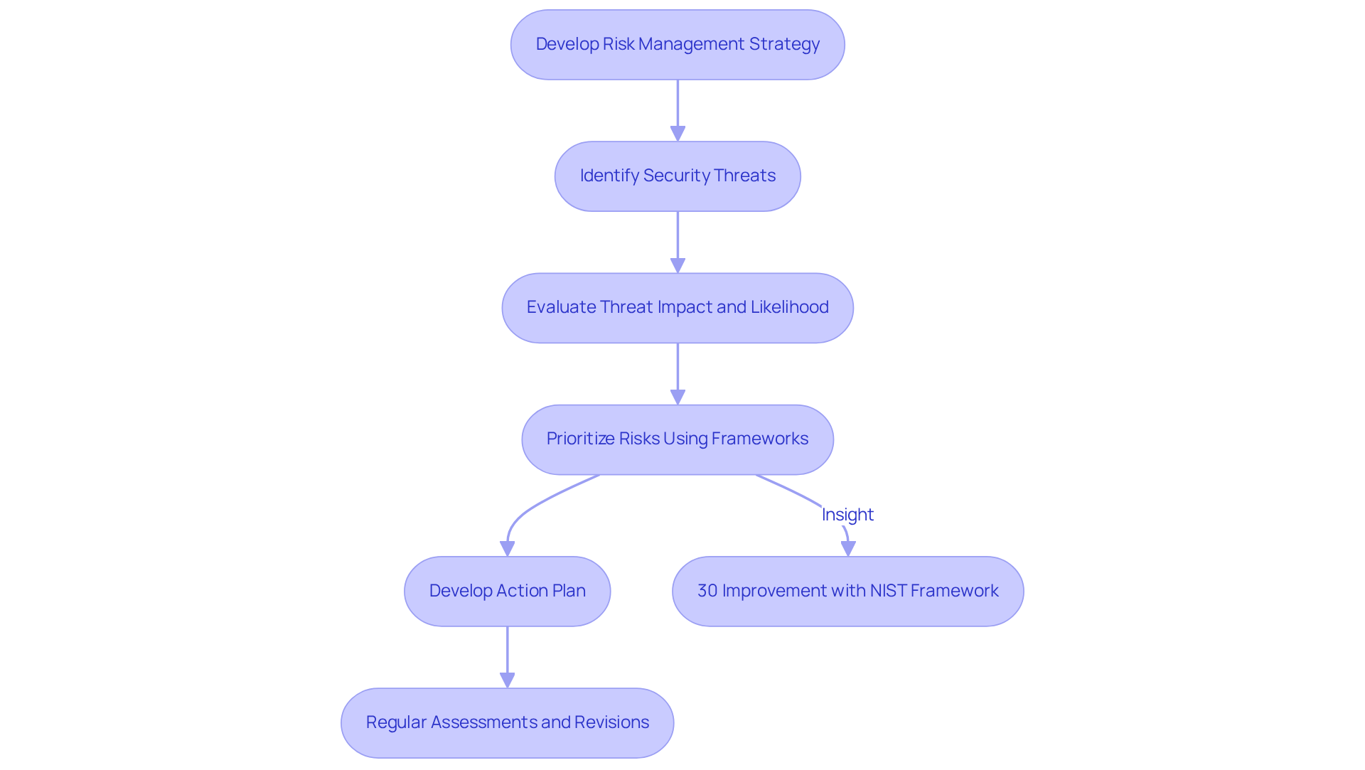 This flowchart guides you through the steps to develop a robust risk management strategy. Follow the arrows to see how to move from identifying threats to creating an actionable plan.