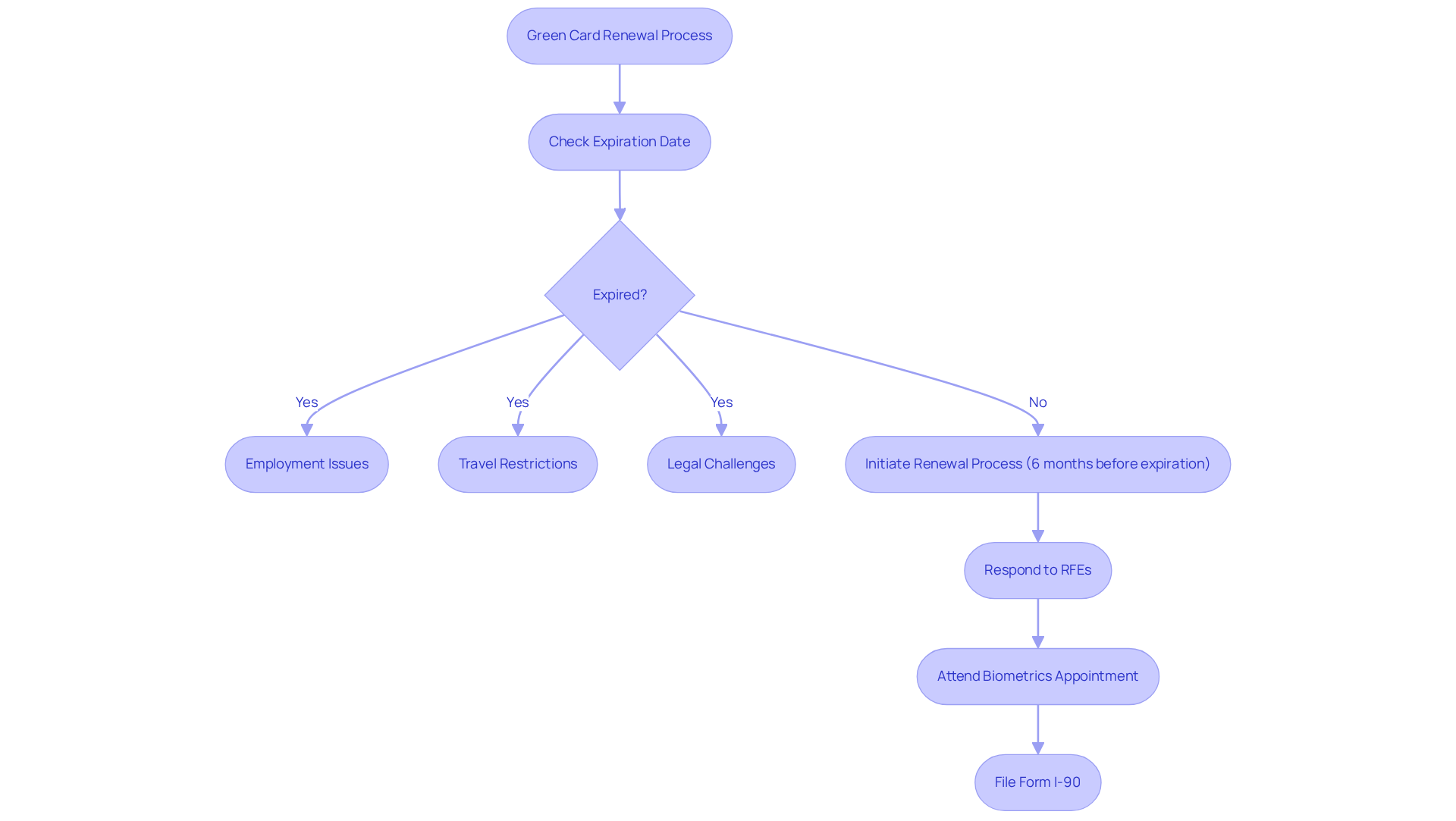 The flowchart guides you through the steps needed to renew your green card and shows the risks of waiting too long. Follow the arrows to see what you need to do and what might happen if you don’t.