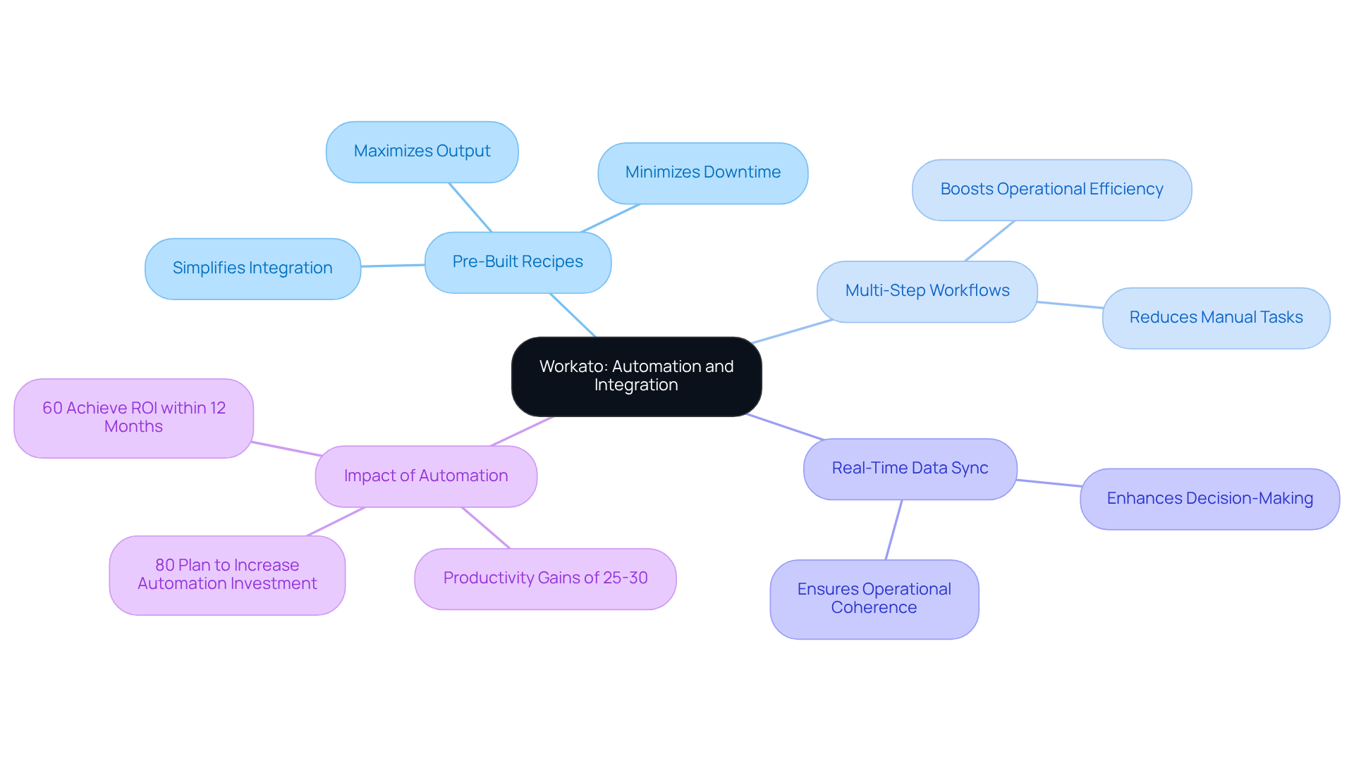 The center represents Workato's role in automation. Each branch shows a key feature, and the sub-branches explain how these features improve workflows and productivity.