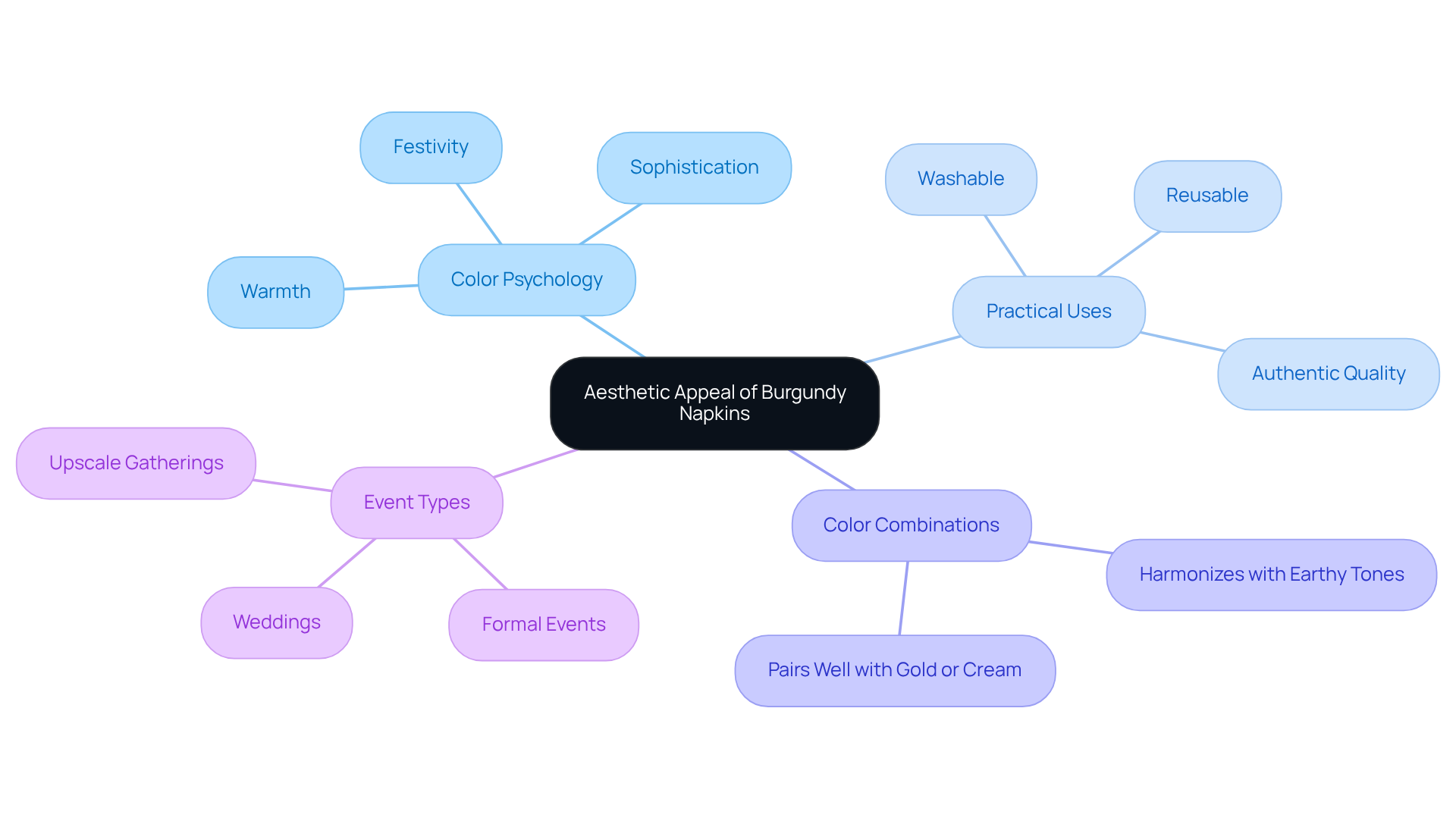 Start at the center with the main idea of burgundy napkins. Follow the branches to discover how they enhance events through color psychology, practical benefits, and their compatibility with other colors.