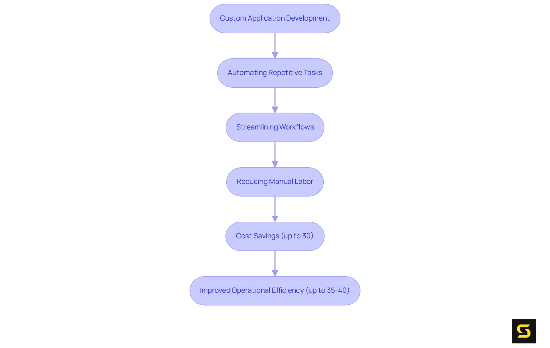 Follow the arrows to see how custom application development leads to various benefits. Each box represents a step in the process, showing how the initial development improves automation, reduces costs, and boosts efficiency.