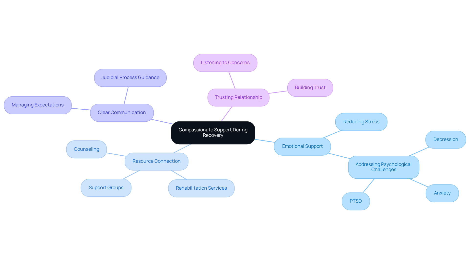 This mindmap illustrates how compassionate legal support encompasses various aspects of recovery. Each branch represents a different area of support, showing how they all connect back to the central theme of helping clients navigate their recovery journey. This mindmap illustrates how compassionate legal support encompasses various aspects of recovery. Each branch represents a different area of support, showing how they all connect back to the central theme of helping clients navigate their recovery journey.