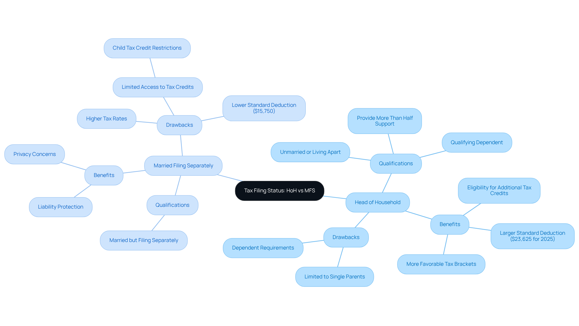 The central node represents the main topic, while the branches show the two filing statuses. Each sub-branch details qualifications, benefits, and drawbacks, helping you understand how each option affects your taxes.