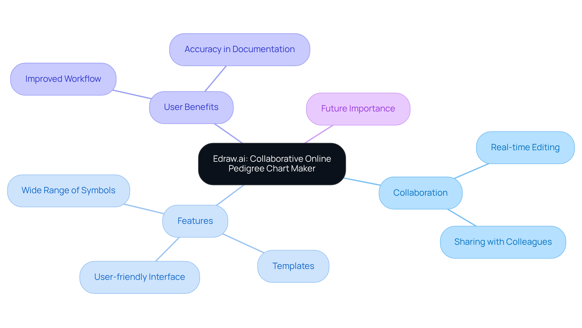 This mindmap starts with Edraw.ai at the center, showing how it supports collaboration in creating family trees. Each branch represents a different aspect of the tool, helping you see how its features and benefits connect to the main idea.