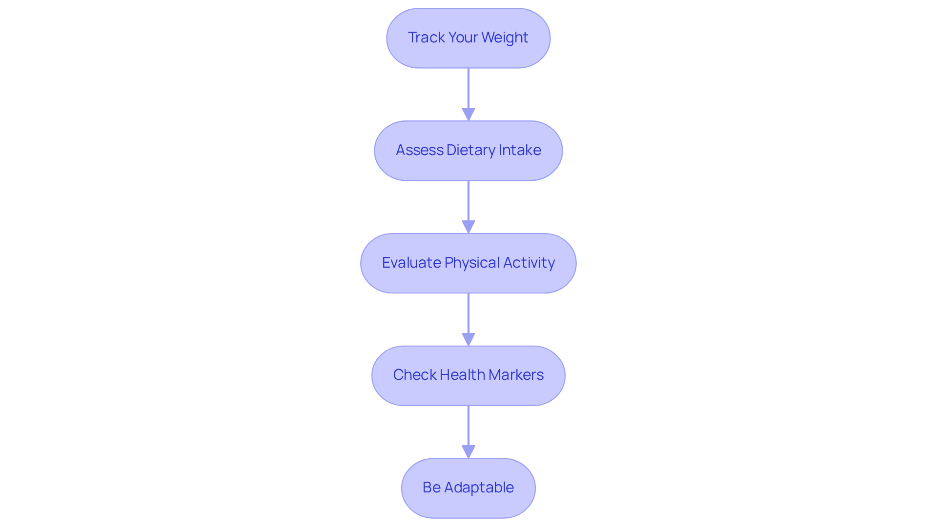 Each box represents a crucial step in your weight loss journey. Follow the arrows to see how each step leads to the next, helping you stay on track and make necessary adjustments along the way.