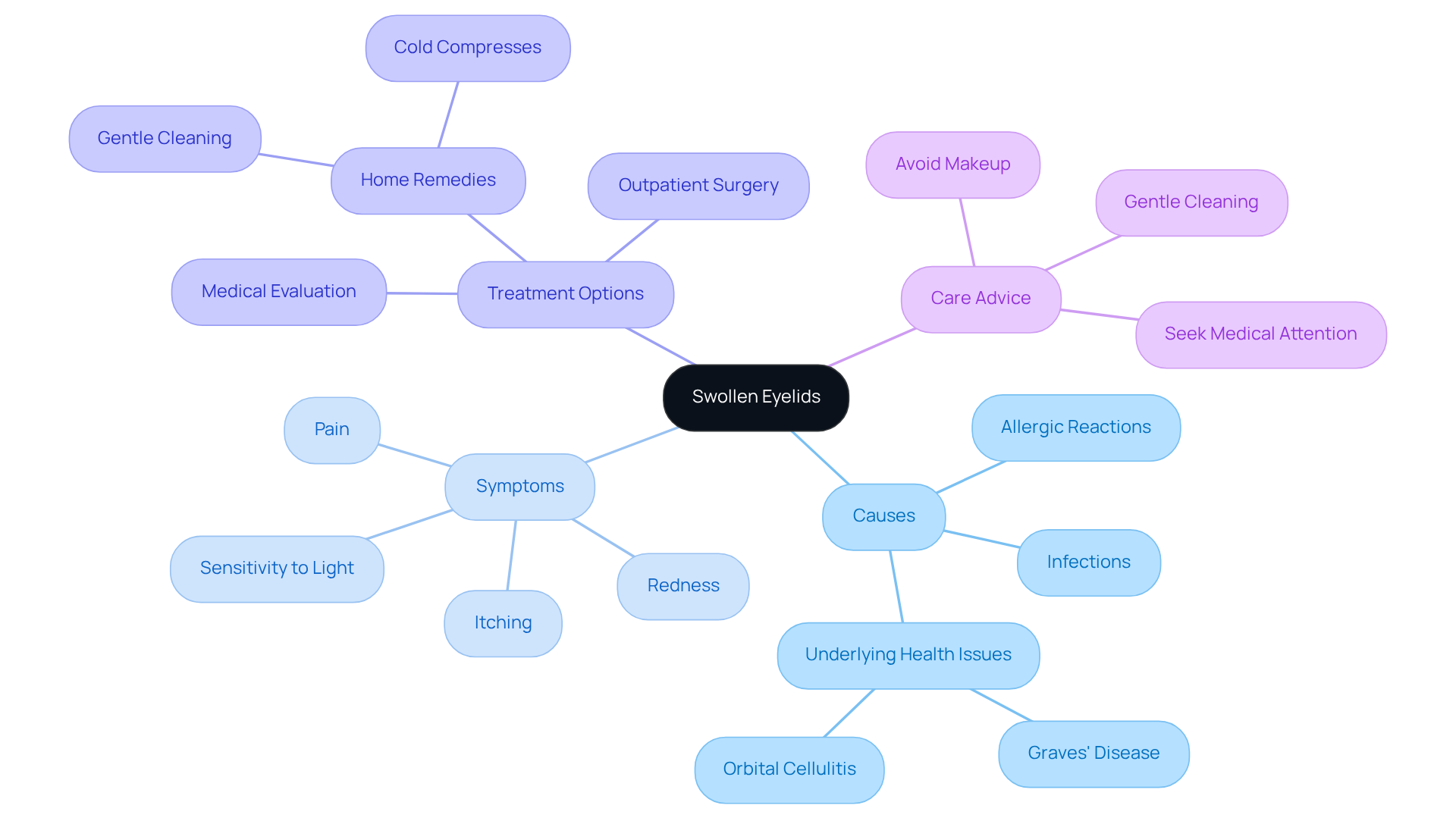 The central node represents swollen eyelids, with branches showing causes, symptoms, treatments, and care tips. Each branch helps you explore different aspects of the condition, making it easier to understand what to look for and how to respond.