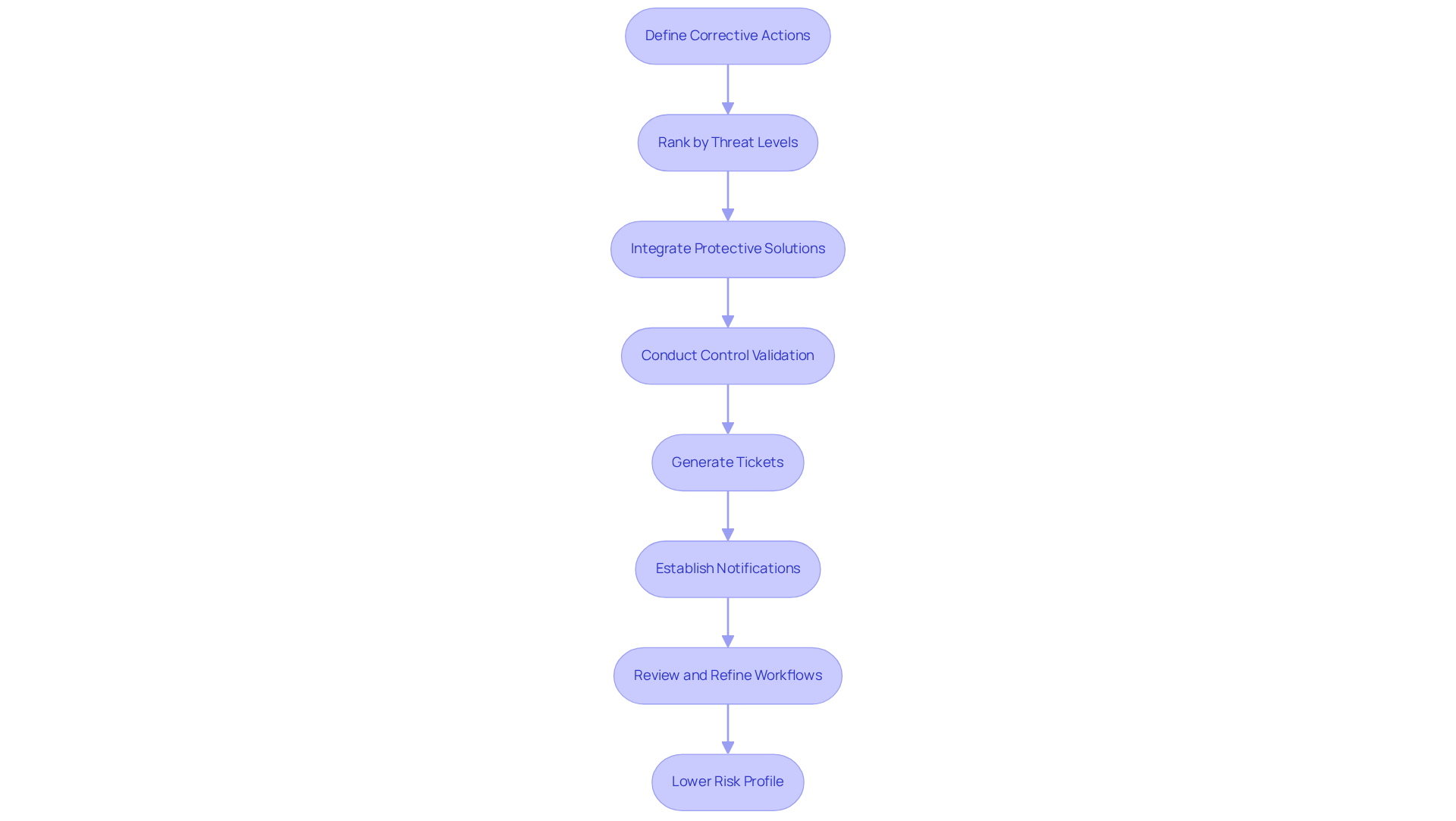 Each box represents a step in the automated workflow process. Follow the arrows to understand how each action leads to the next, contributing to effective risk management. Each box represents a step in the automated workflow process. Follow the arrows to understand how each action leads to the next, contributing to effective risk management.