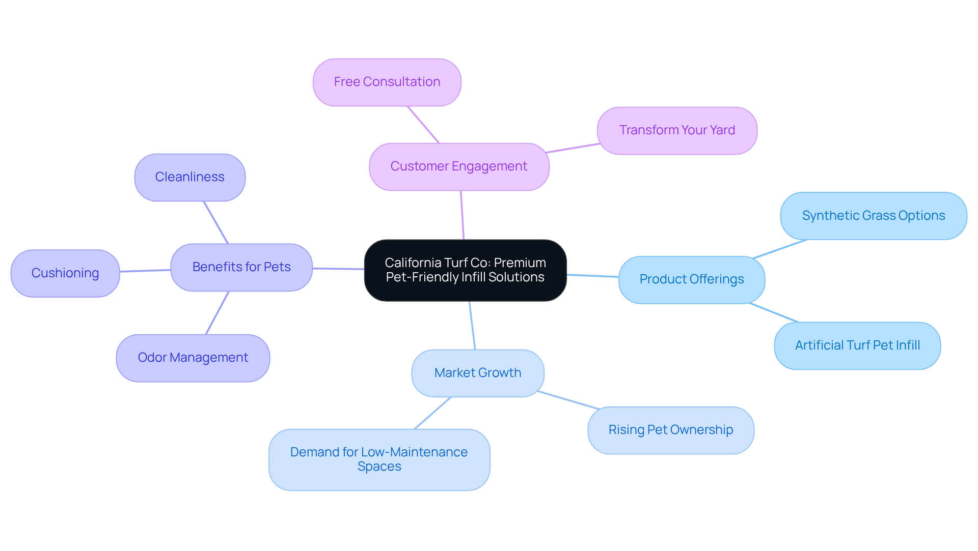 This mindmap starts with California Turf Co at the center, branching out to show their product offerings, market trends, benefits for pets, and ways to engage with customers. Each branch represents a key aspect of their business, helping you understand how they cater to pet owners. This mindmap starts with California Turf Co at the center, branching out to show their product offerings, market trends, benefits for pets, and ways to engage with customers. Each branch represents a key aspect of their business, helping you understand how they cater to pet owners.