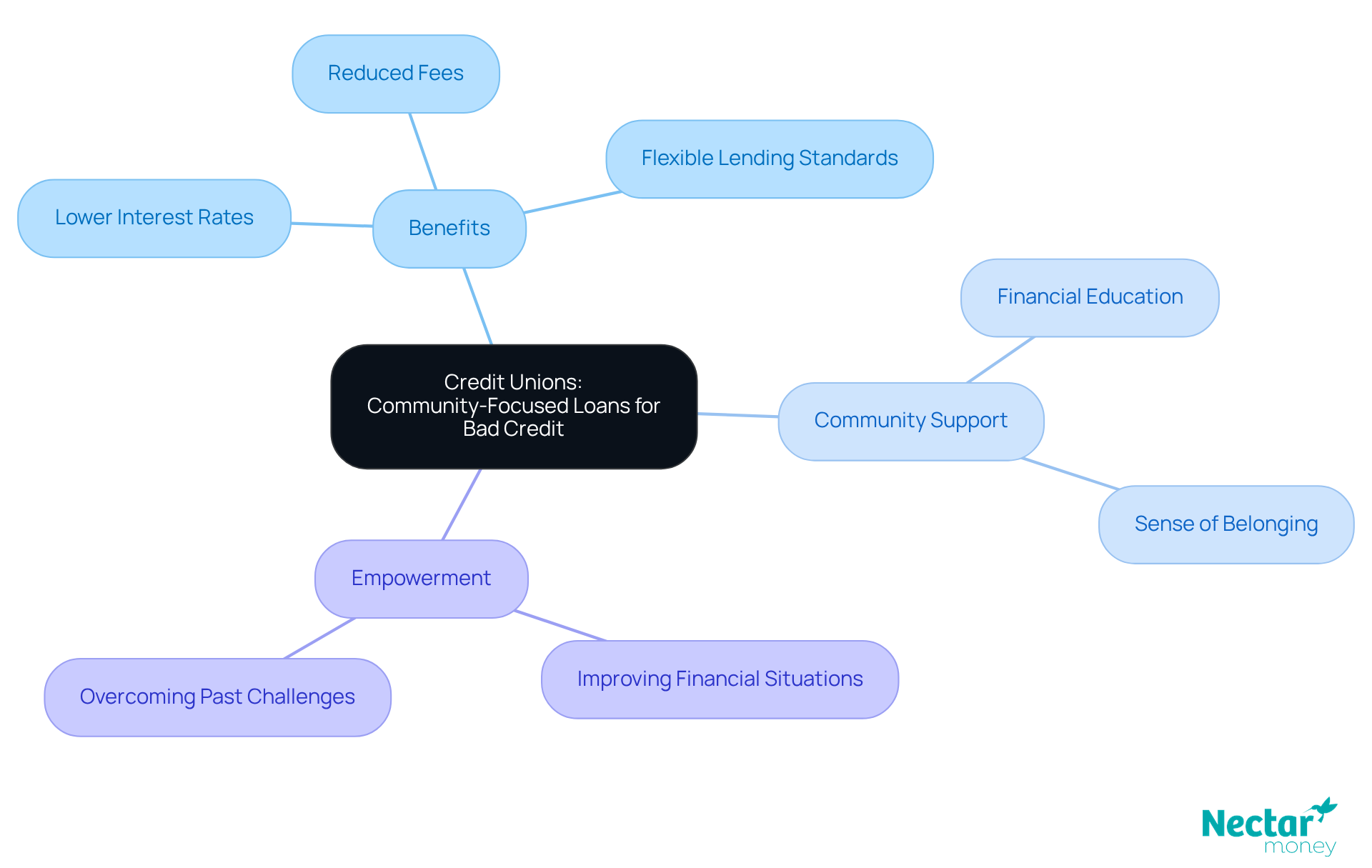 Start at the center with the main idea of credit unions, then explore the branches that show their benefits and community focus. Each branch highlights how credit unions can help individuals improve their financial situations. Start at the center with the main idea of credit unions, then explore the branches that show their benefits and community focus. Each branch highlights how credit unions can help individuals improve their financial situations.
