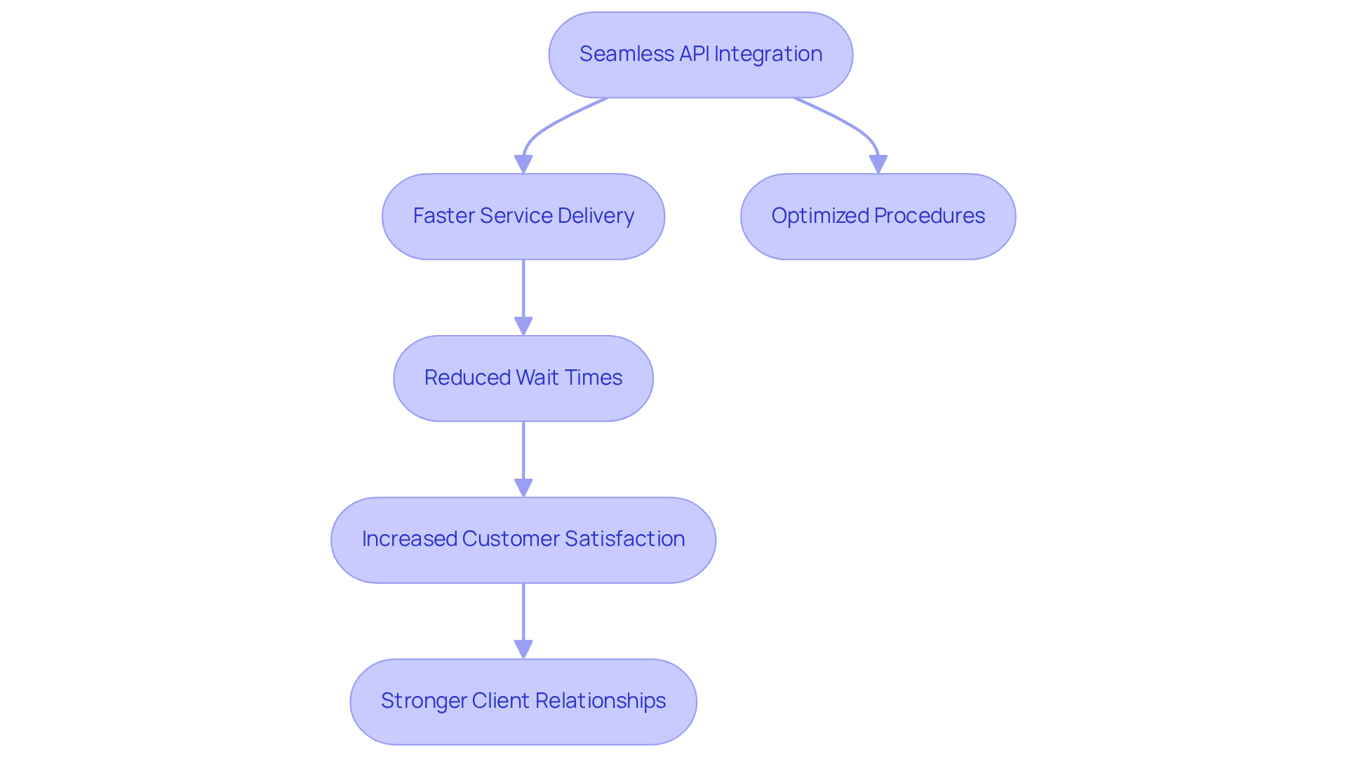Follow the arrows to see how seamless API integration leads to faster services, reduced wait times, and ultimately, happier customers and stronger relationships.