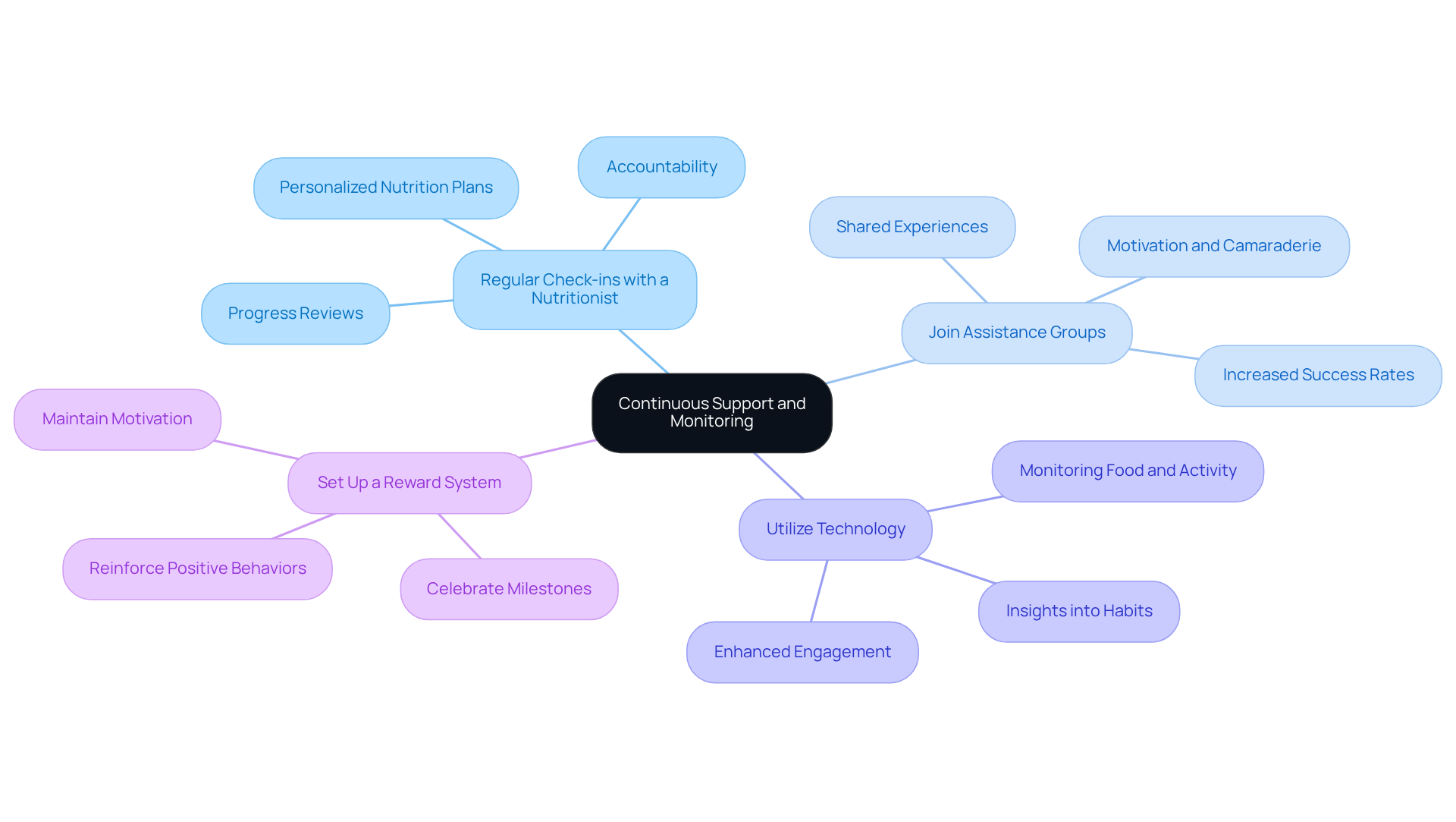 The central idea is about seeking continuous support. Each branch represents a strategy to help you stay on track with your weight loss journey, showing how they contribute to your overall success. The central idea is about seeking continuous support. Each branch represents a strategy to help you stay on track with your weight loss journey, showing how they contribute to your overall success.