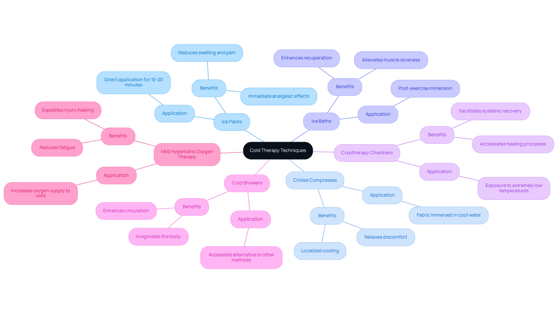The central node represents cold therapy, and each branch points to various methods. Follow the branches to understand each method's specific applications and benefits. The colors help differentiate the techniques.
