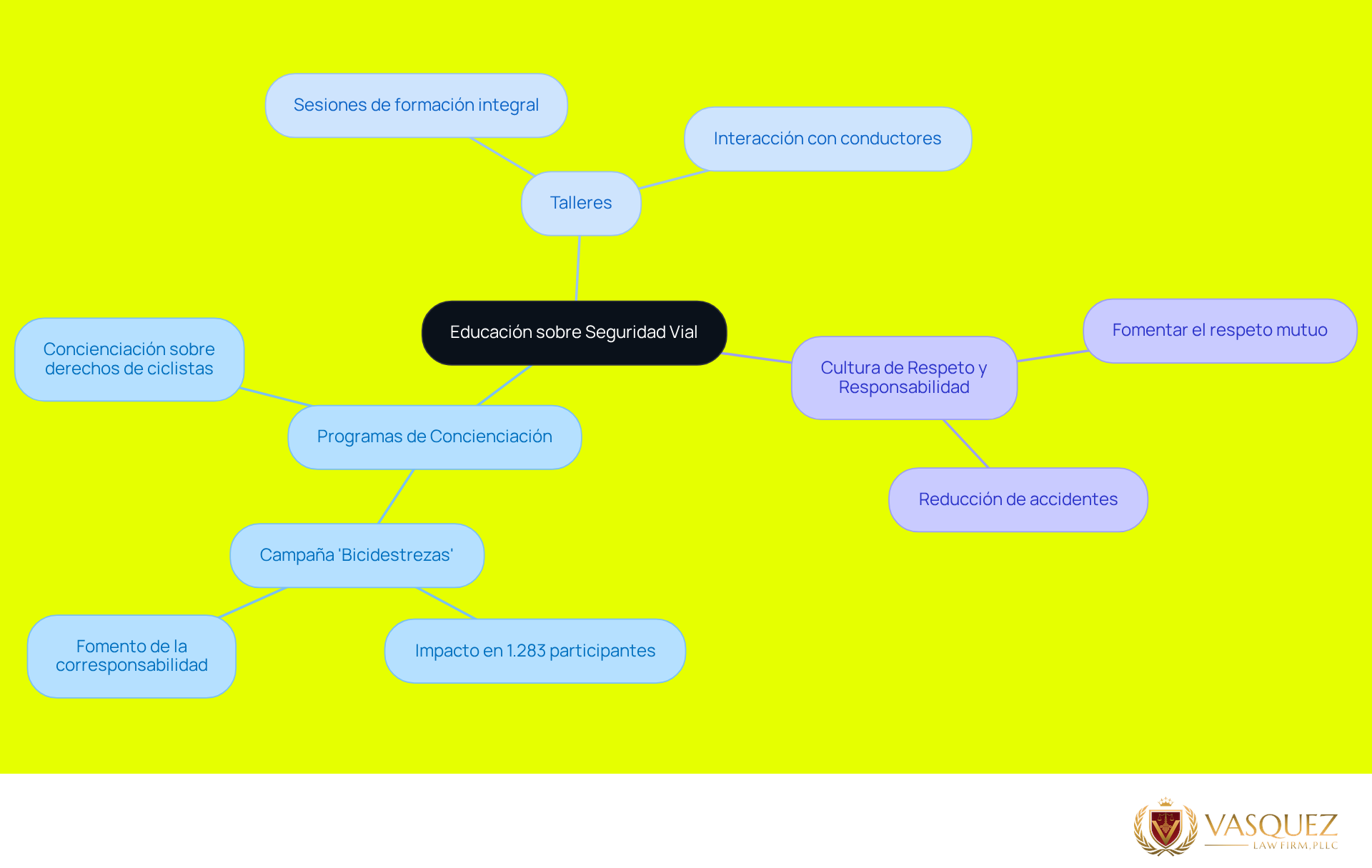 El nodo central representa el tema principal, mientras que las ramas muestran las diferentes áreas de enfoque que contribuyen a la seguridad de los ciclistas. Sigue las ramas para entender cómo cada aspecto se relaciona con el objetivo general. El nodo central representa el tema principal, mientras que las ramas muestran las diferentes áreas de enfoque que contribuyen a la seguridad de los ciclistas. Sigue las ramas para entender cómo cada aspecto se relaciona con el objetivo general.