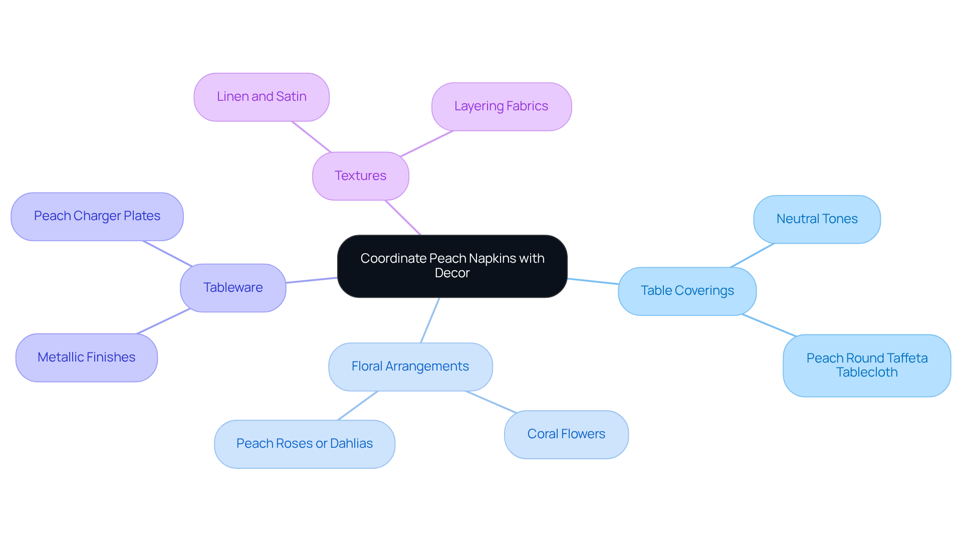 Start at the center with the main theme of coordinating peach napkins. Follow the branches to explore different elements like table coverings and floral arrangements, and see how they connect to create a beautiful event design.