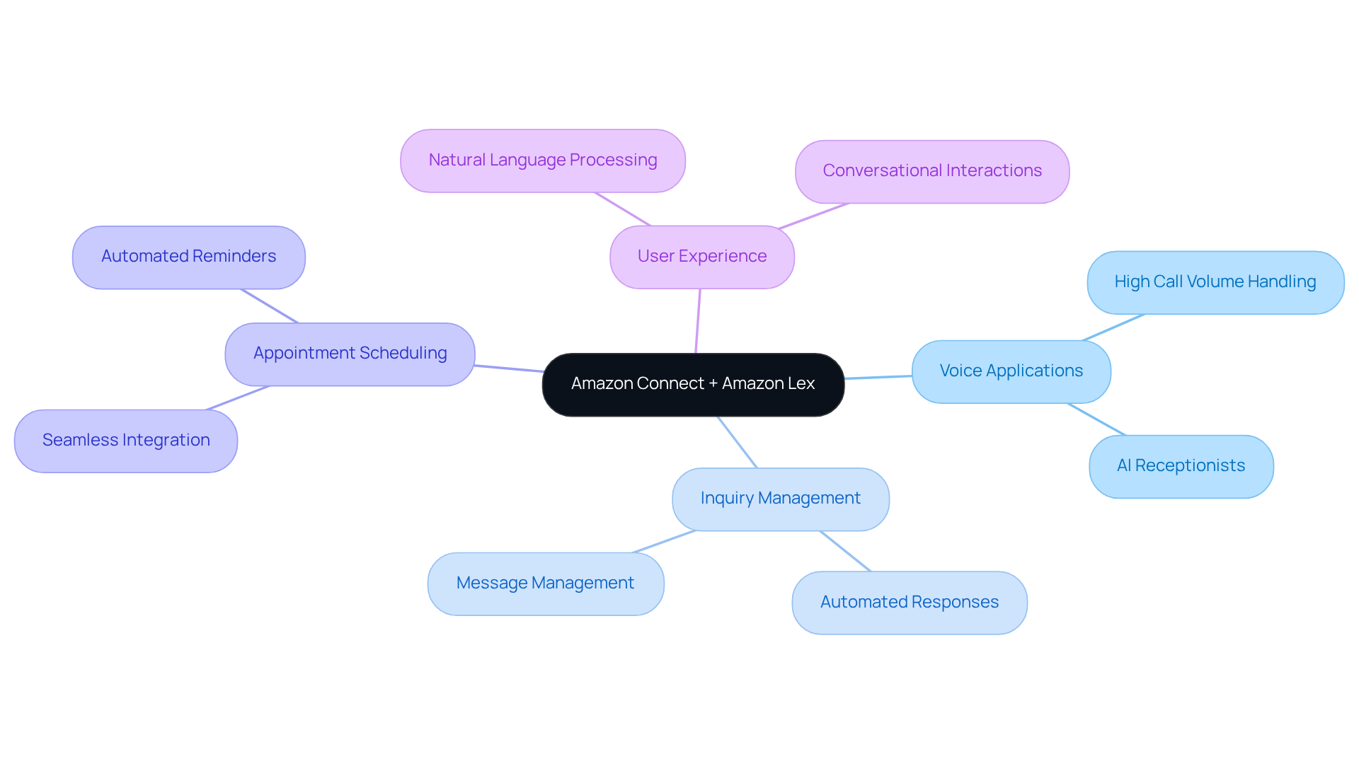 The center represents the combined power of Amazon Connect and Amazon Lex. Each branch shows a different benefit or feature, helping you see how these technologies work together to improve services in medical organizations. The center represents the combined power of Amazon Connect and Amazon Lex. Each branch shows a different benefit or feature, helping you see how these technologies work together to improve services in medical organizations.