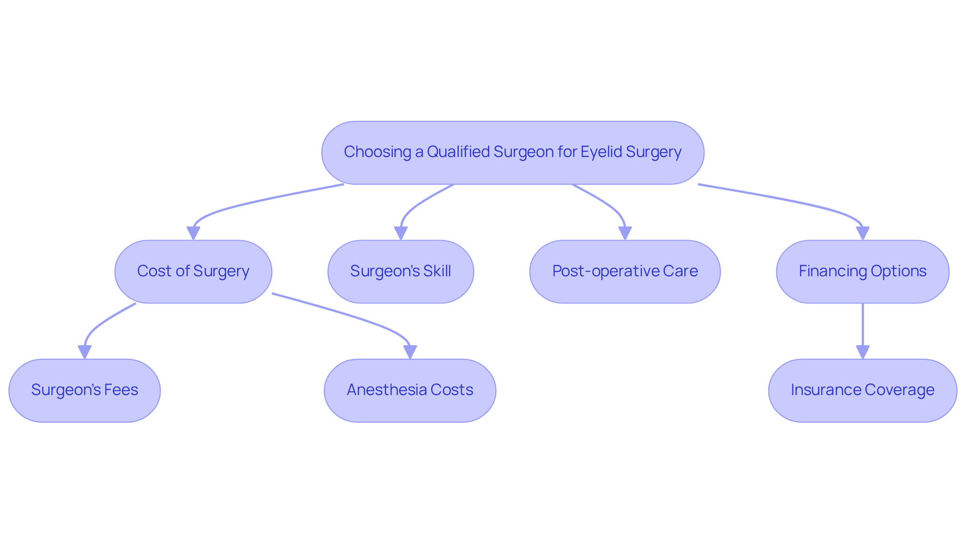 This flowchart guides you through the important factors to consider when choosing a surgeon for eyelid surgery. Start at the top and follow the arrows to see how each consideration impacts your decision. Each box represents a key aspect, helping you visualize the process and make an informed choice. This flowchart guides you through the important factors to consider when choosing a surgeon for eyelid surgery. Start at the top and follow the arrows to see how each consideration impacts your decision. Each box represents a key aspect, helping you visualize the process and make an informed choice.