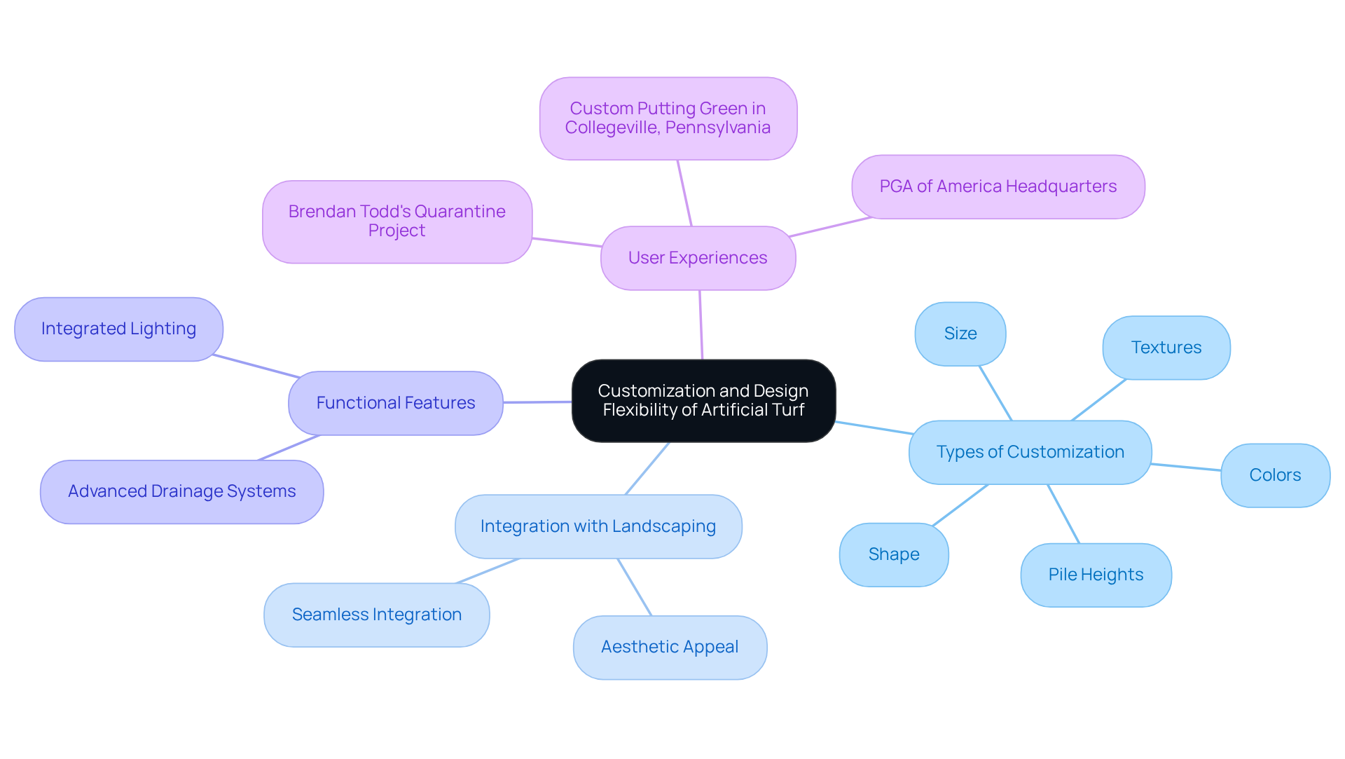This mindmap starts with the main idea of customizing artificial turf and branches out into various options and features. Each branch represents a different aspect of customization, helping you see how they all connect and contribute to creating a unique golfing experience.