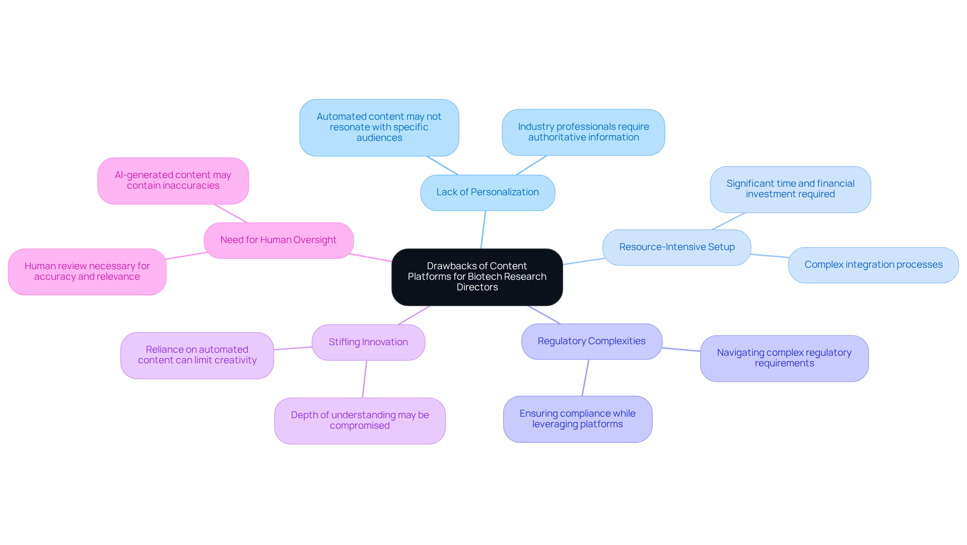 The central node represents the main topic, while the branches illustrate specific challenges faced by biotech research directors when using content platforms. Each branch highlights a different drawback, and the sub-branches provide additional details or examples to clarify these points.