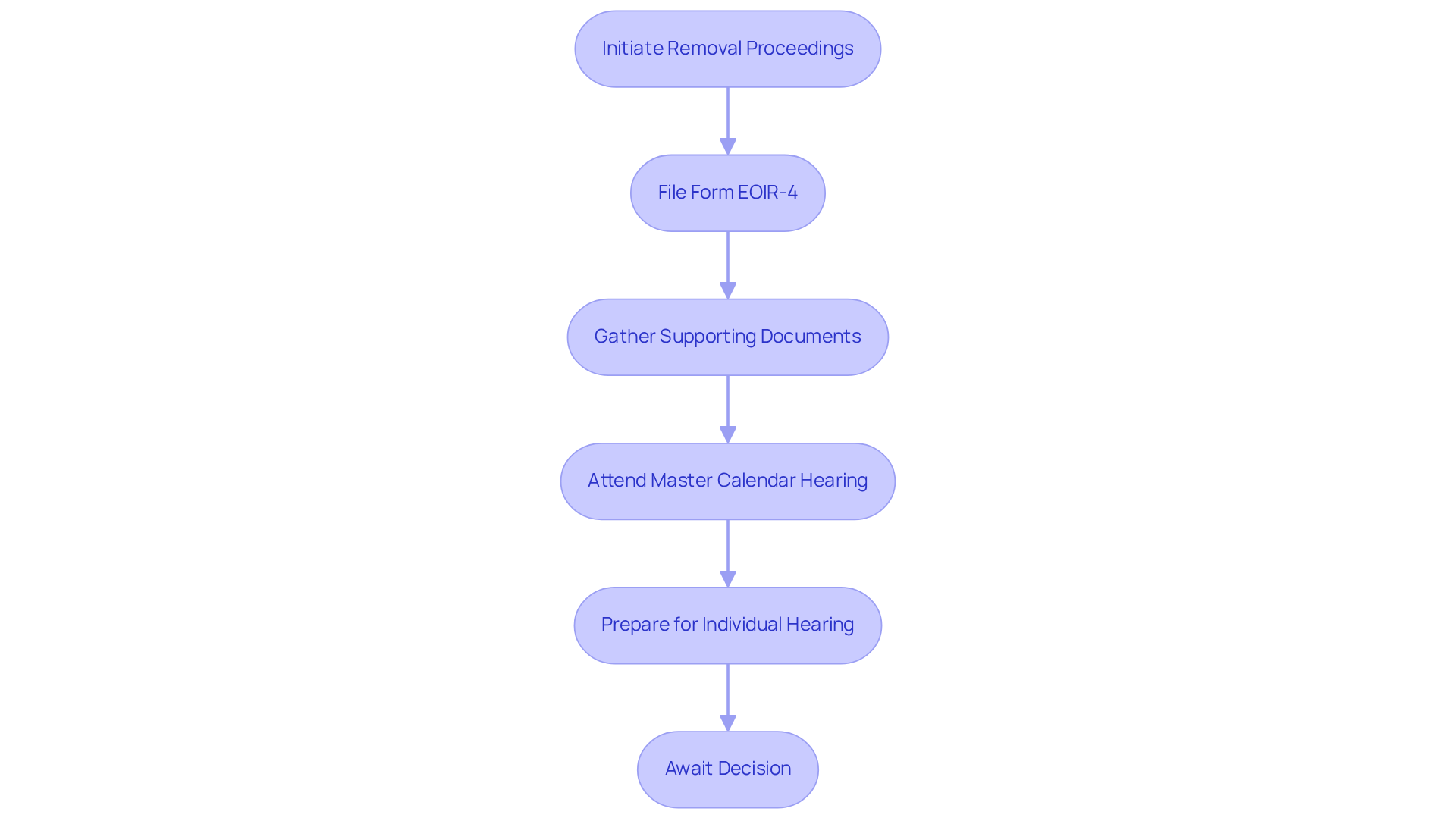 Each box represents a step in the application process. Follow the arrows to see how to navigate through each stage, from starting the process to awaiting the final decision. Each box represents a step in the application process. Follow the arrows to see how to navigate through each stage, from starting the process to awaiting the final decision.