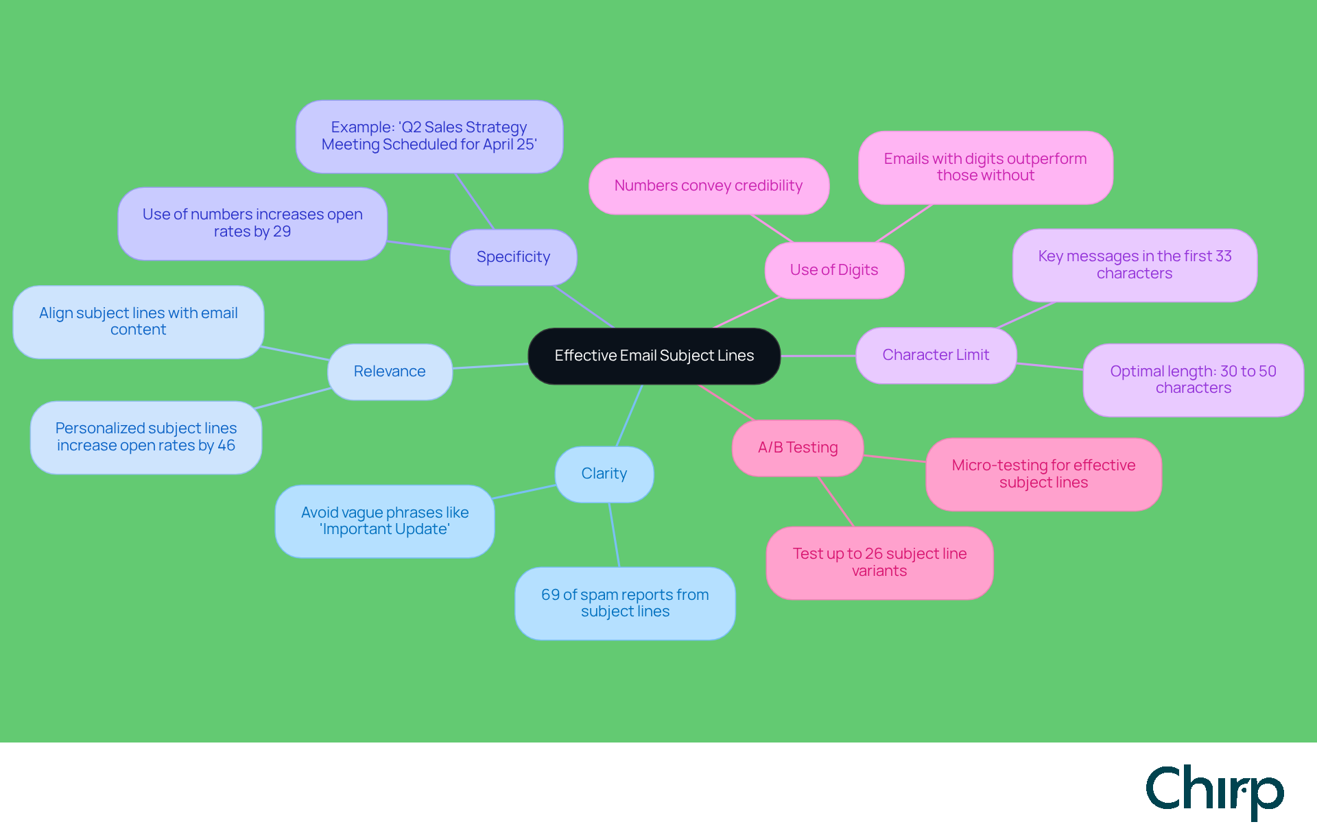 The central idea is about creating effective subject lines. Each branch represents a key strategy or insight, and the sub-branches provide examples or statistics that support these strategies.