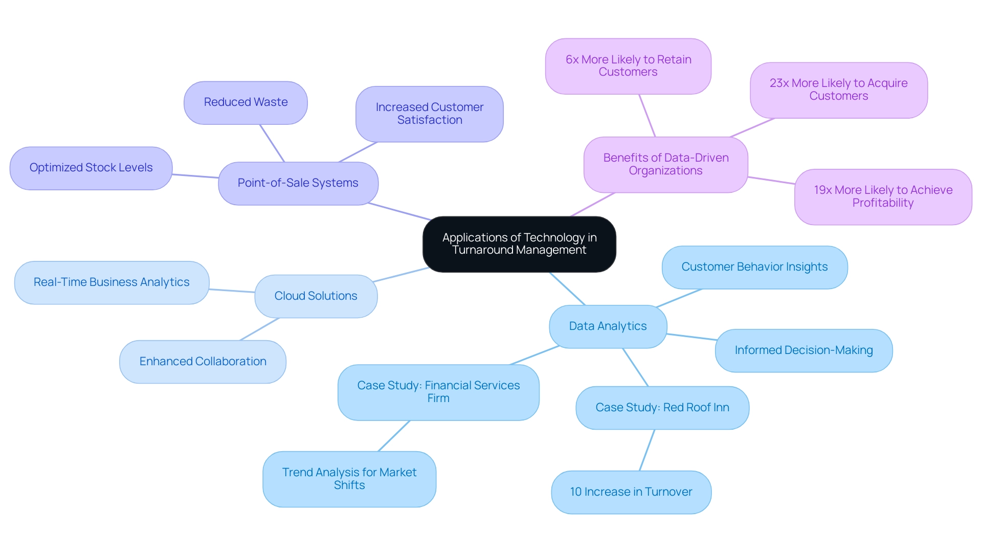 The central node represents the overall theme, with branches for each technological application and sub-nodes detailing specific benefits or examples.