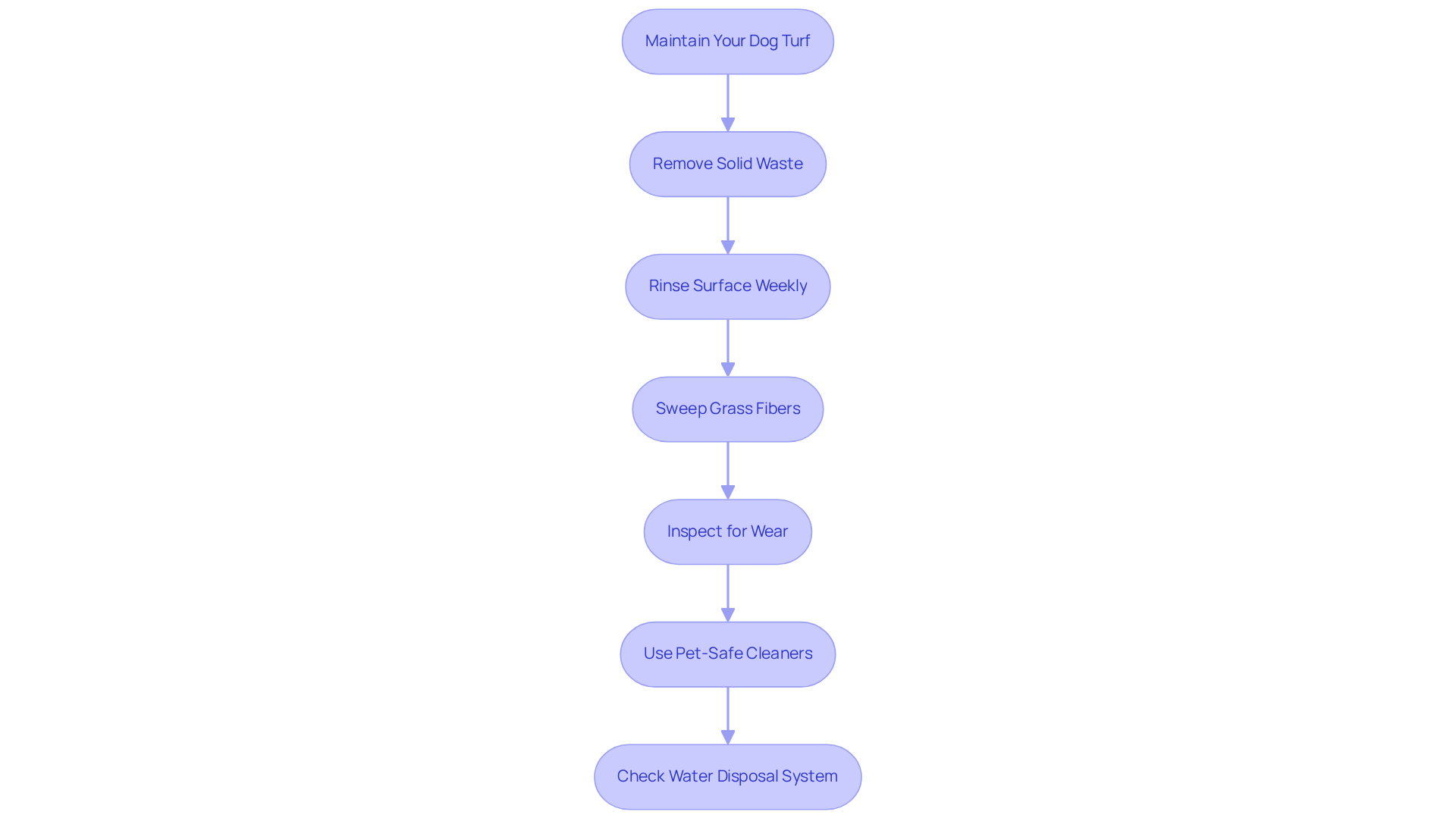This flowchart shows the steps you need to take to keep your synthetic grass in great shape. Follow the arrows from one step to the next to ensure your turf stays clean, safe, and long-lasting for your pets.
