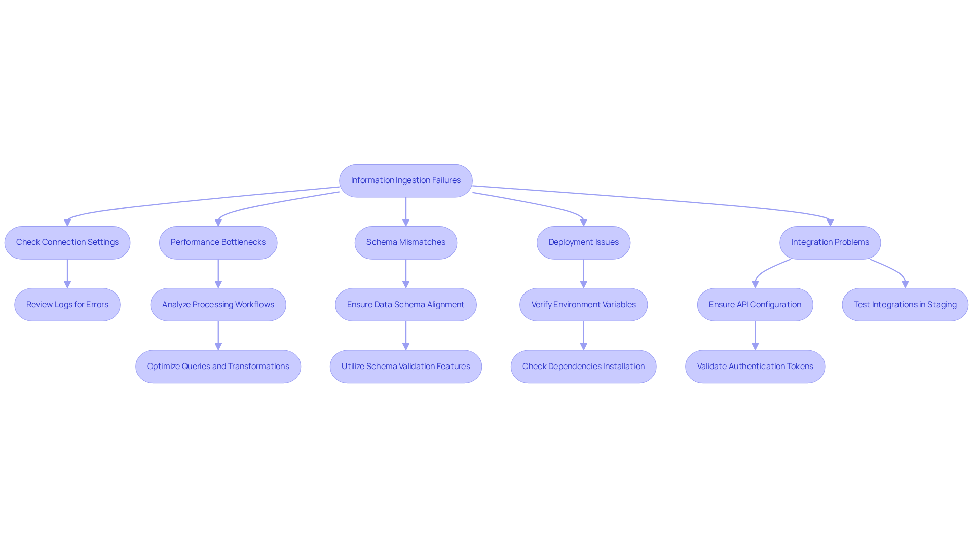 Each box represents a common issue developers face. Follow the arrows to see the steps you can take to troubleshoot and resolve each problem. Each box represents a common issue developers face. Follow the arrows to see the steps you can take to troubleshoot and resolve each problem.