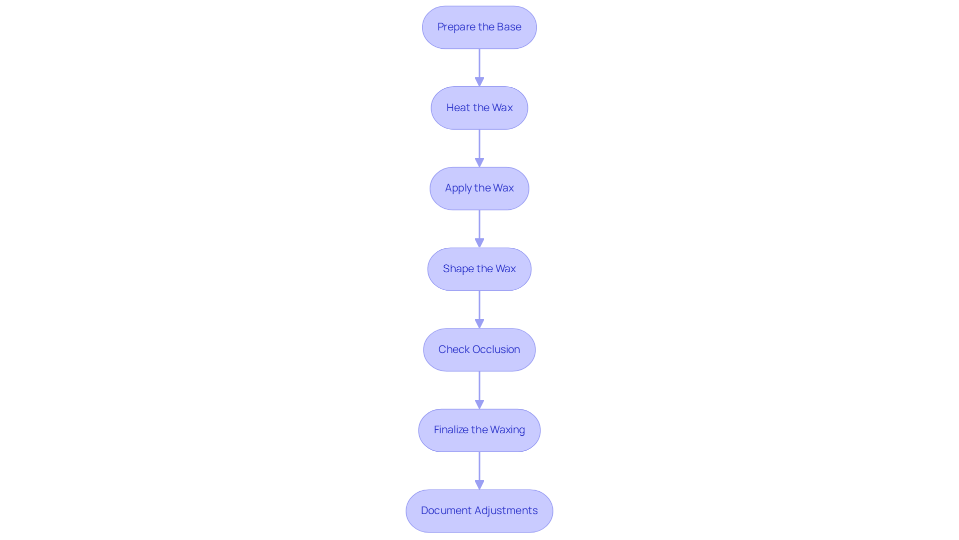 Each box represents a step in the waxing process. Follow the arrows to see how to move from one step to the next, ensuring a thorough and effective waxing of dentures.