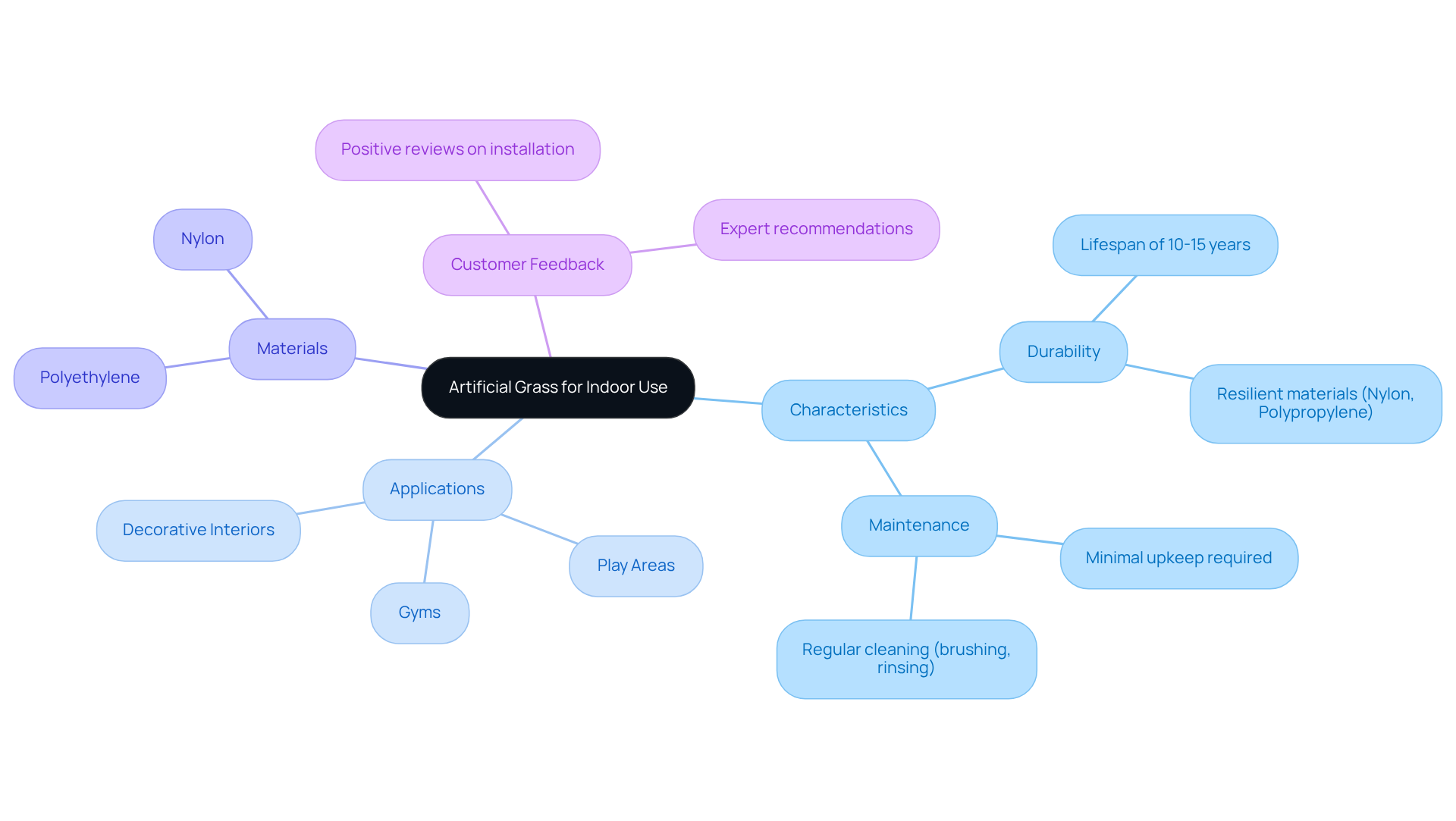 The central node represents the main topic, while the branches show different aspects of artificial grass, making it easy to explore its features and benefits.