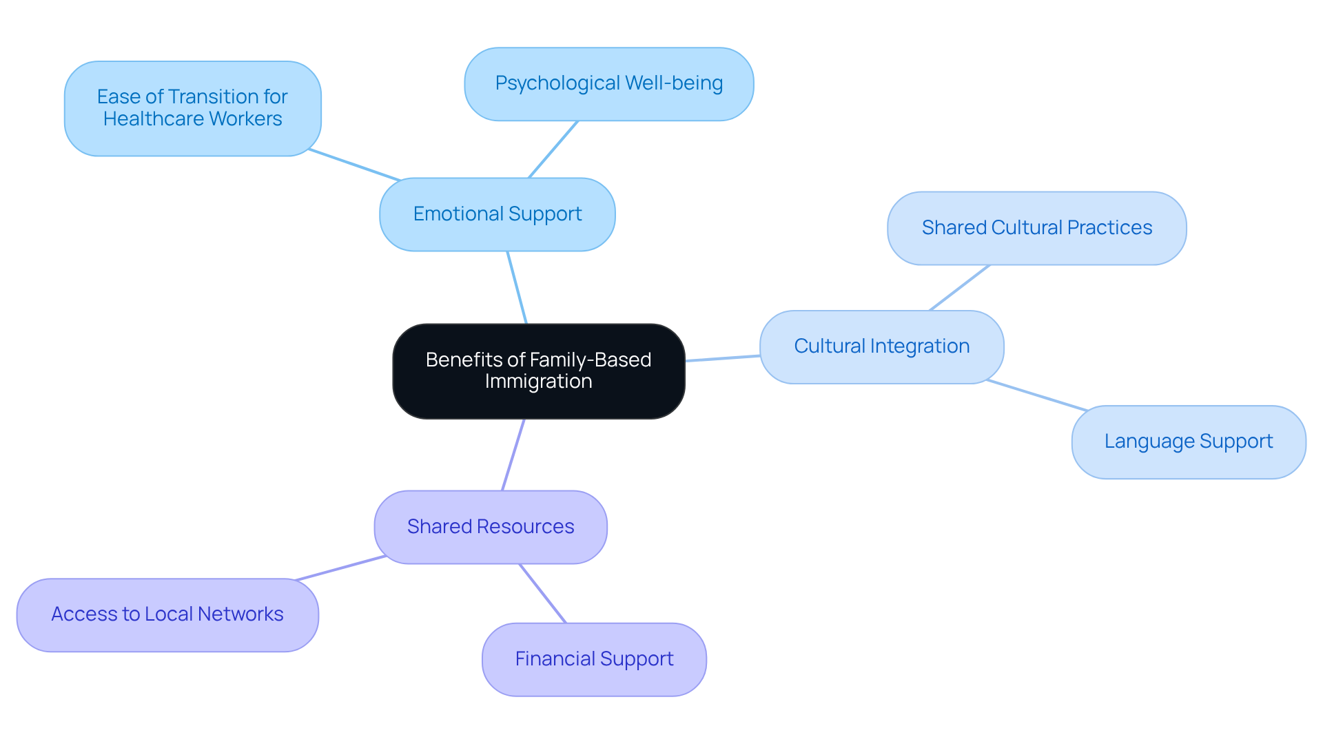 The center shows the overall theme, and each branch represents a specific benefit. Follow the branches to explore how family immigration can help newcomers thrive.