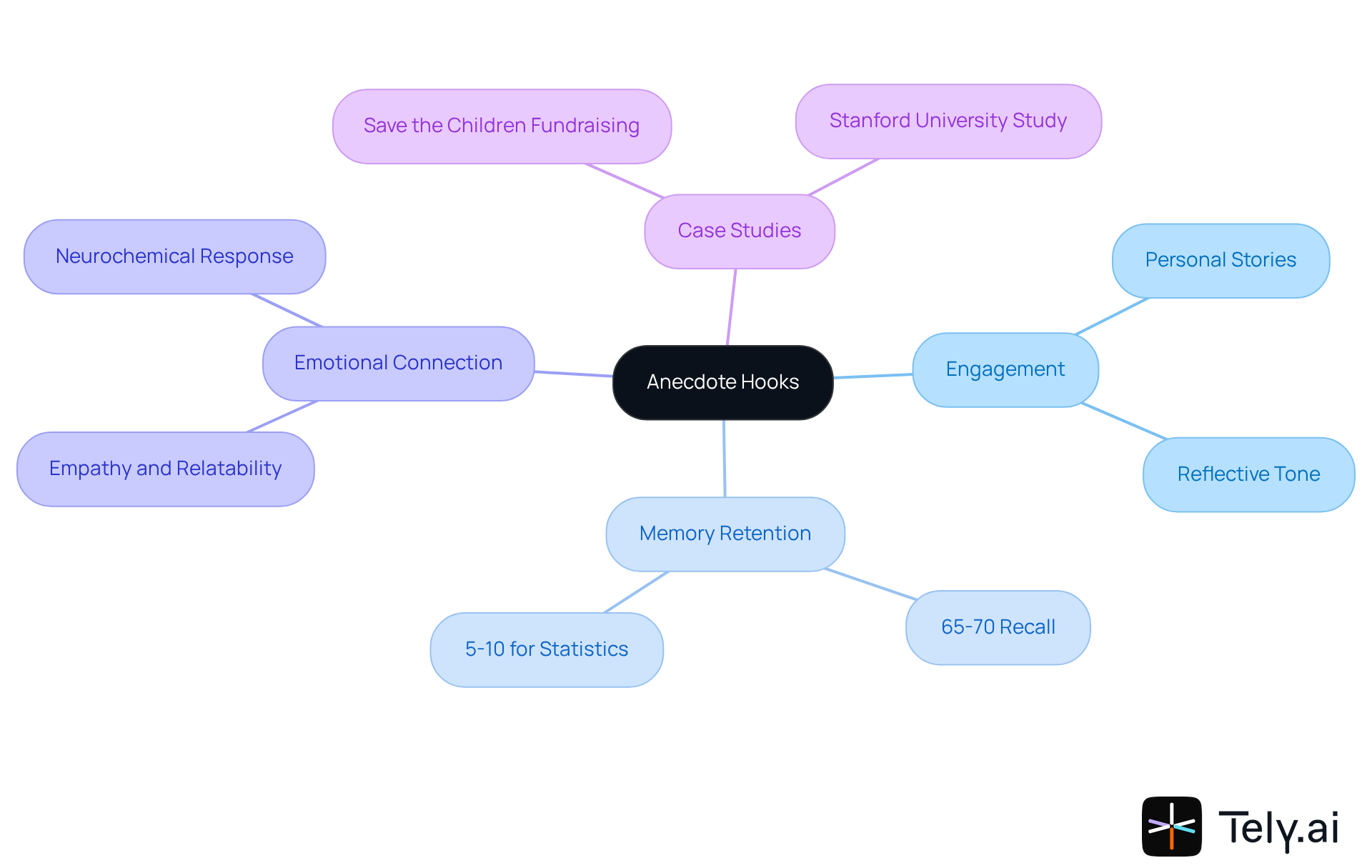 The central idea is 'Anecdote Hooks', with branches showing how they engage readers, improve memory retention, evoke emotions, and provide real-world examples. Follow the branches to see how each point supports the main idea. The central idea is 'Anecdote Hooks', with branches showing how they engage readers, improve memory retention, evoke emotions, and provide real-world examples. Follow the branches to see how each point supports the main idea.