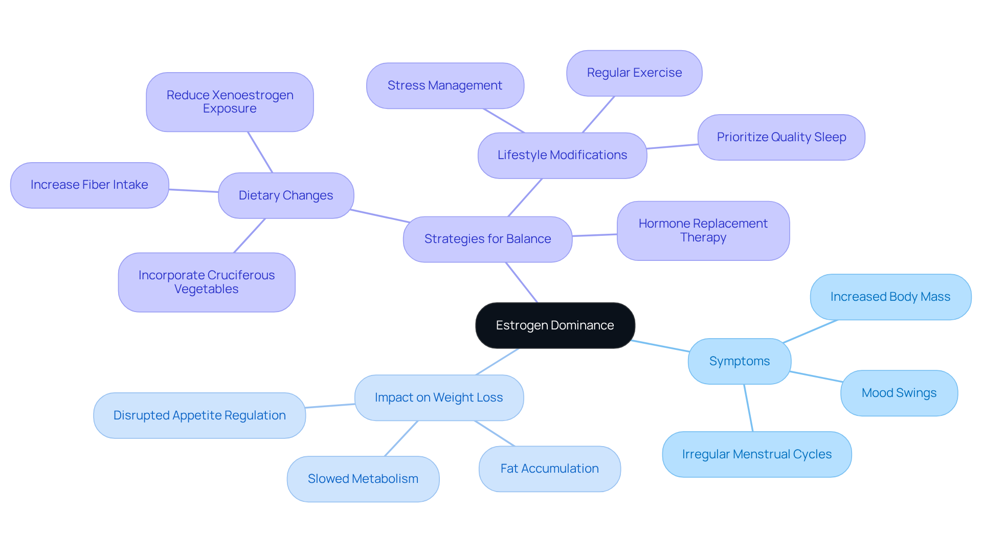 The central node represents estrogen dominance, with branches showing symptoms and impacts. Each symptom and impact is connected to the main theme, illustrating how they relate to weight loss challenges.