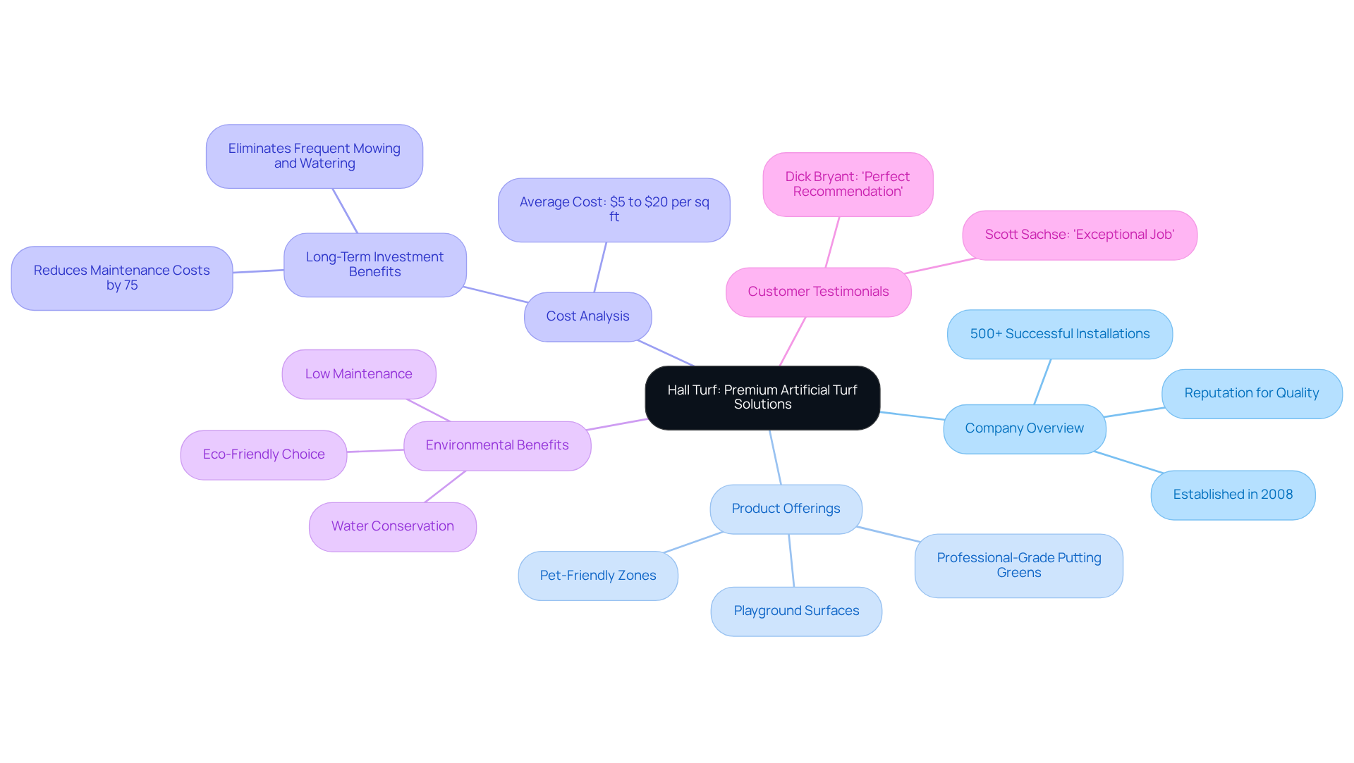 The central node represents Hall Turf, while the branches show different aspects of their business. Each sub-branch provides more detail, helping you understand how they enhance outdoor spaces. The central node represents Hall Turf, while the branches show different aspects of their business. Each sub-branch provides more detail, helping you understand how they enhance outdoor spaces.