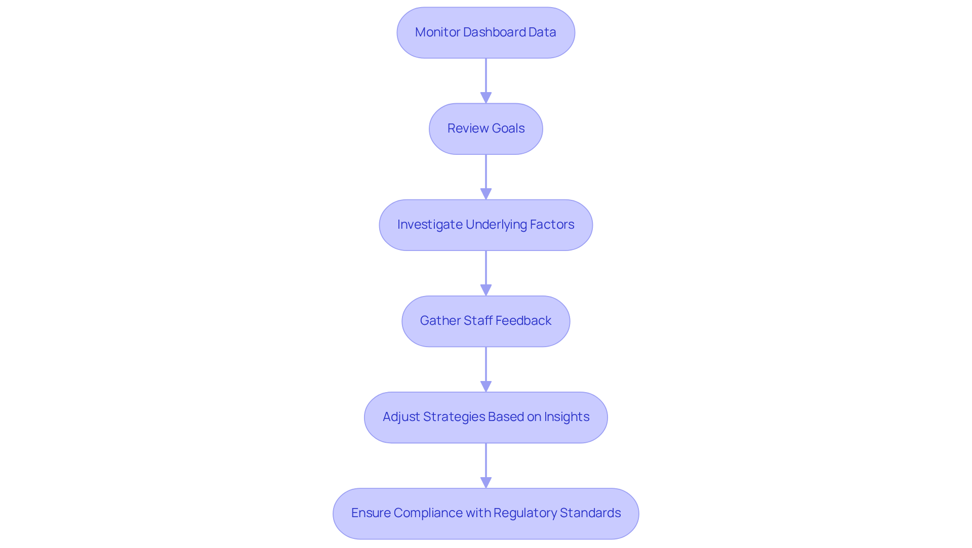 This flowchart outlines the steps to effectively monitor and adjust strategies in a rehab center. Each box represents a key action, and the arrows show the flow from one step to the next. Follow the path to see how to improve chart completion rates and ensure compliance.