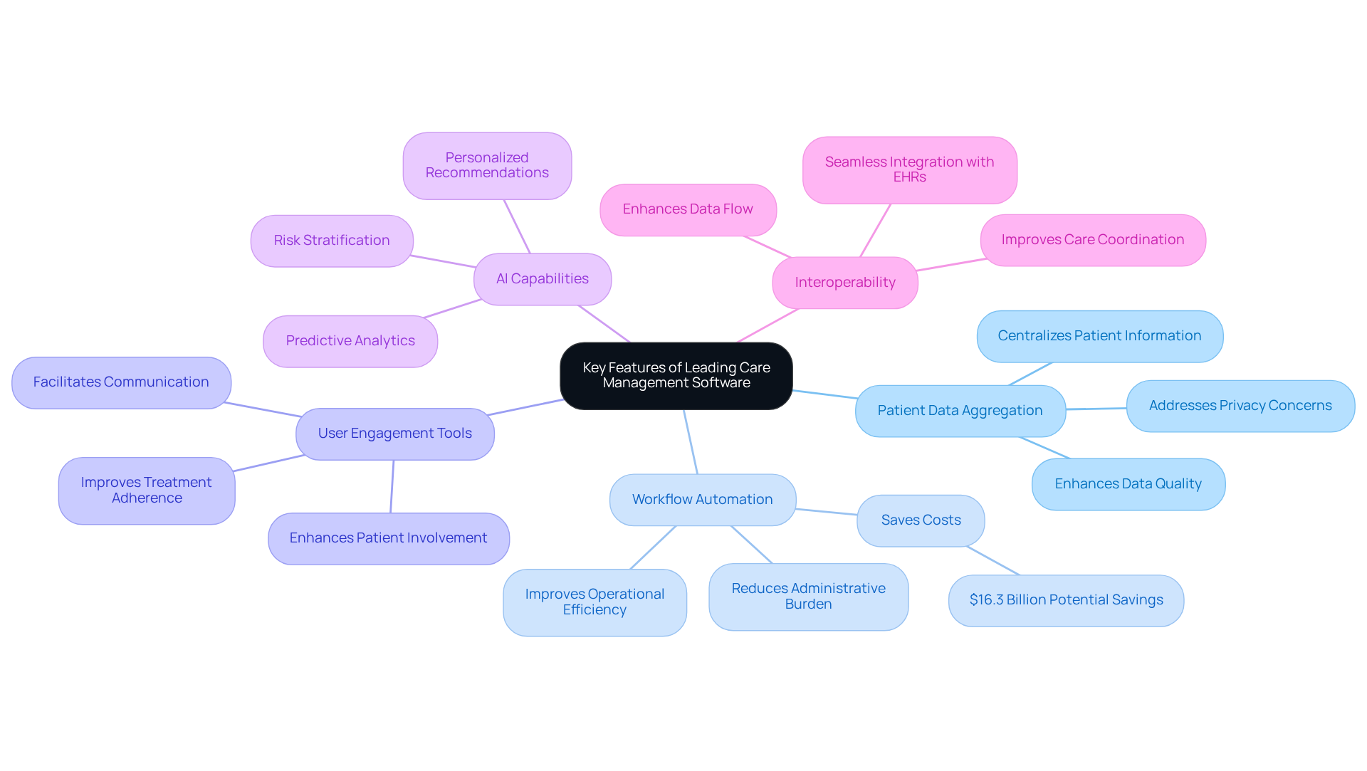 This mindmap starts with the main topic in the center and branches out to show the key features of care management software. Each branch represents a feature, and the sub-branches provide more details about why each feature is important. Follow the branches to understand how these features contribute to better patient care and operational efficiency. This mindmap starts with the main topic in the center and branches out to show the key features of care management software. Each branch represents a feature, and the sub-branches provide more details about why each feature is important. Follow the branches to understand how these features contribute to better patient care and operational efficiency.