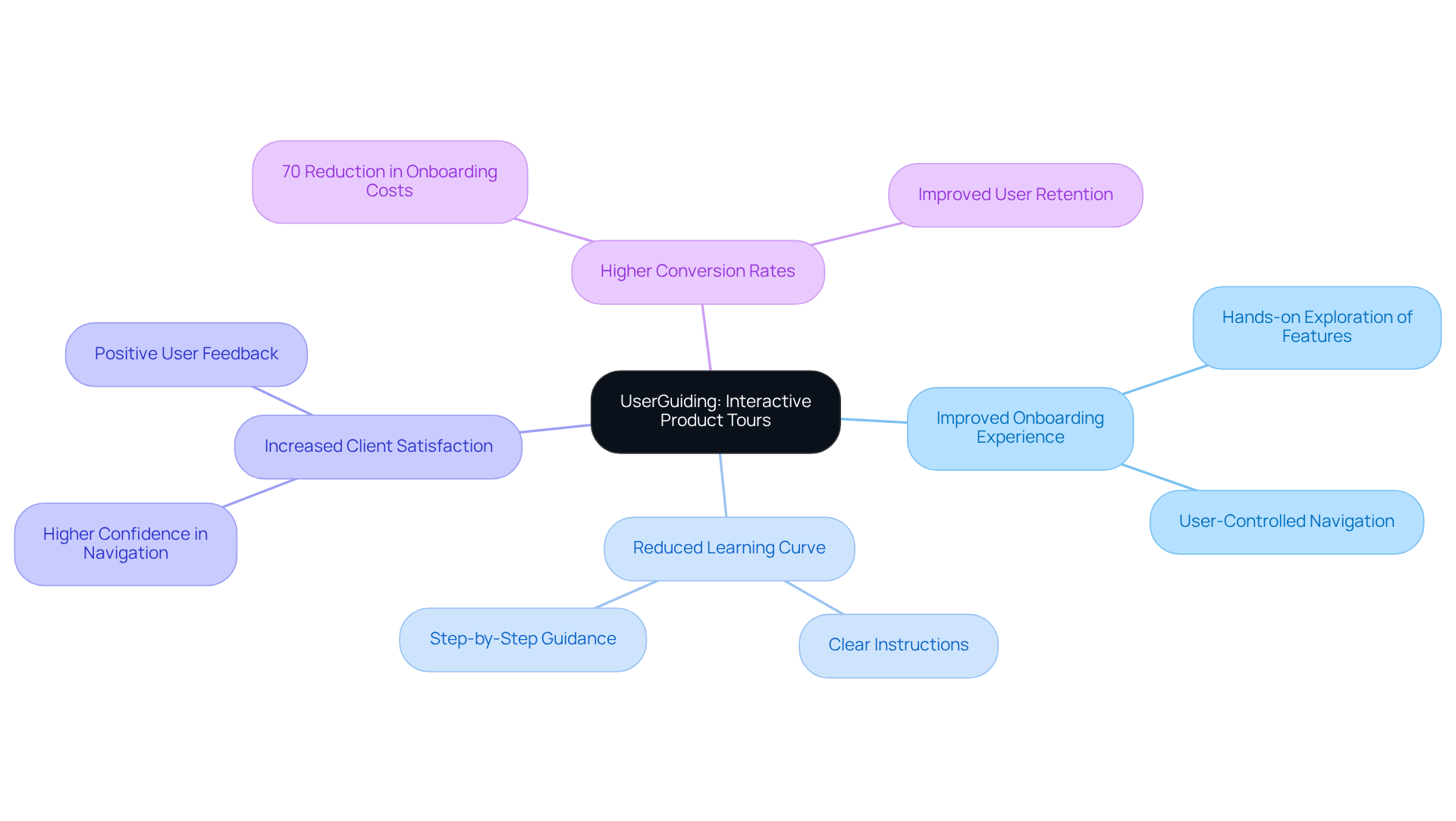 The central idea is UserGuiding's interactive tours. Each branch represents a key benefit, and the sub-branches provide specific details or examples, helping you understand how these tours enhance the onboarding experience.