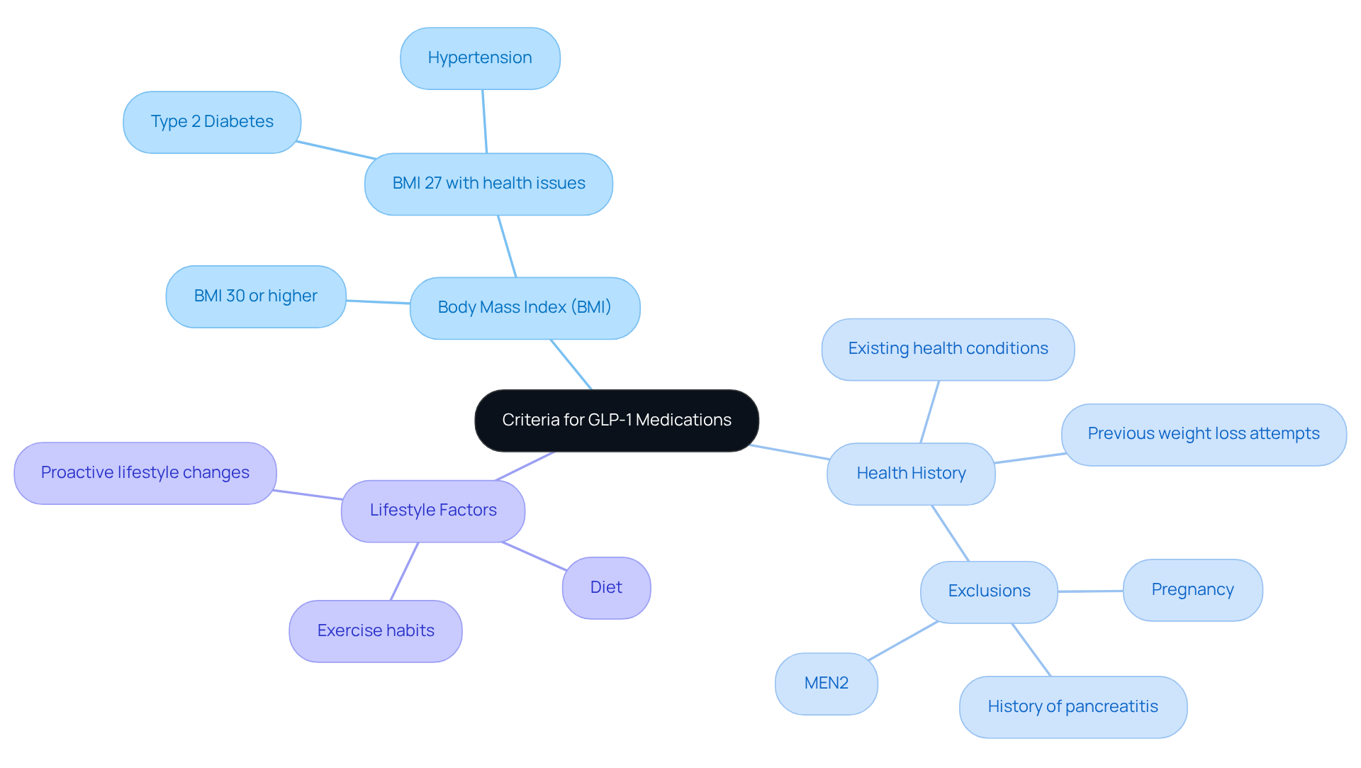 The central node represents the main topic, while the branches show the key criteria that determine eligibility for GLP-1 medications. Each sub-branch provides more detail about specific requirements or considerations.